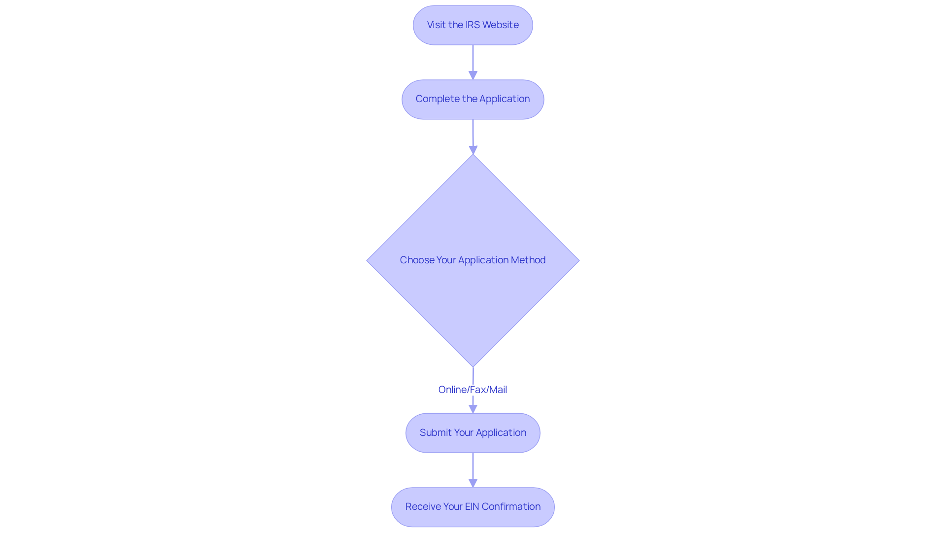 Each box represents a step in the EIN application process. Follow the arrows to see how to move from one step to the next until you receive your EIN. Each box represents a step in the EIN application process. Follow the arrows to see how to move from one step to the next until you receive your EIN.