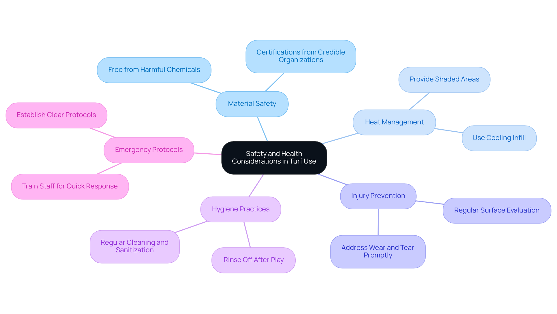 The center represents the main focus on safety and health, while the branches show specific areas to prioritize. Each branch contains actions or recommendations to enhance athlete safety and health.