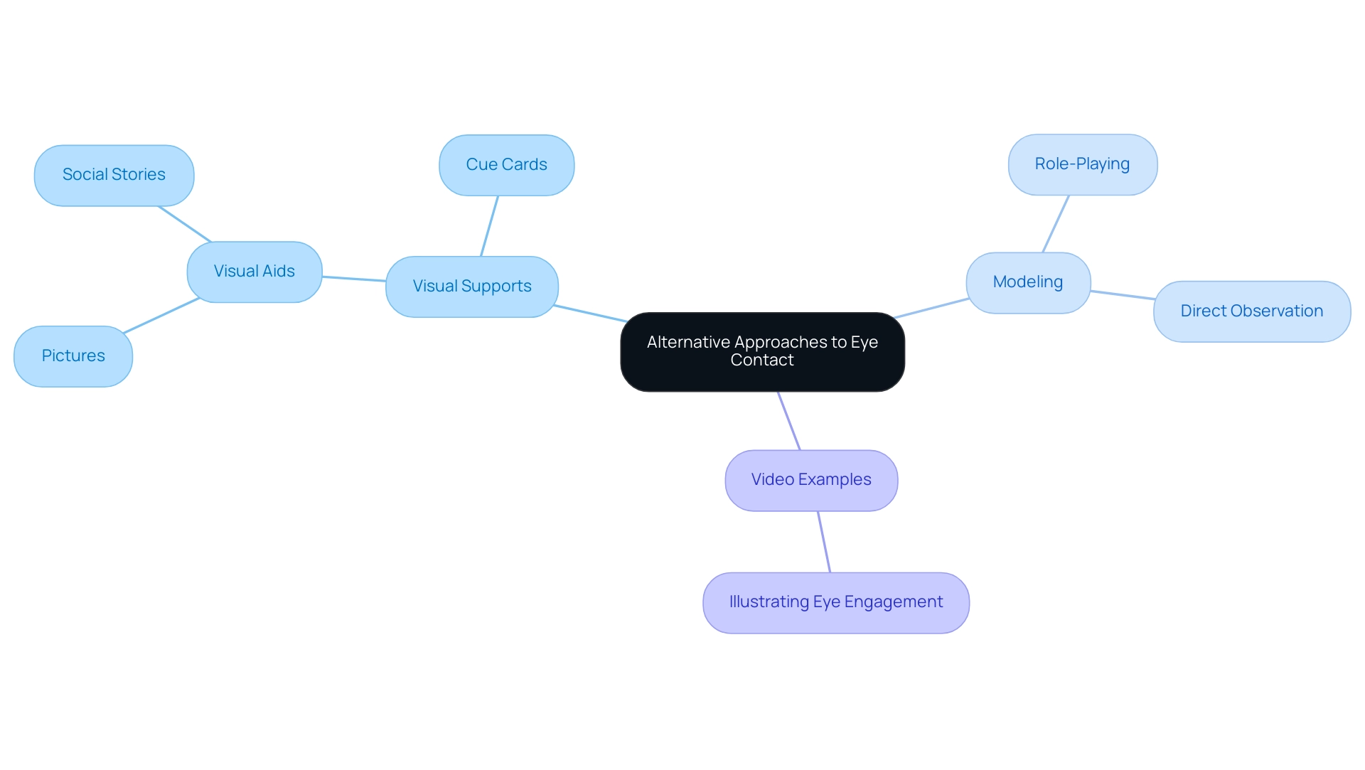 The central node represents the overall topic, with branches showing the main approaches and their respective strategies.