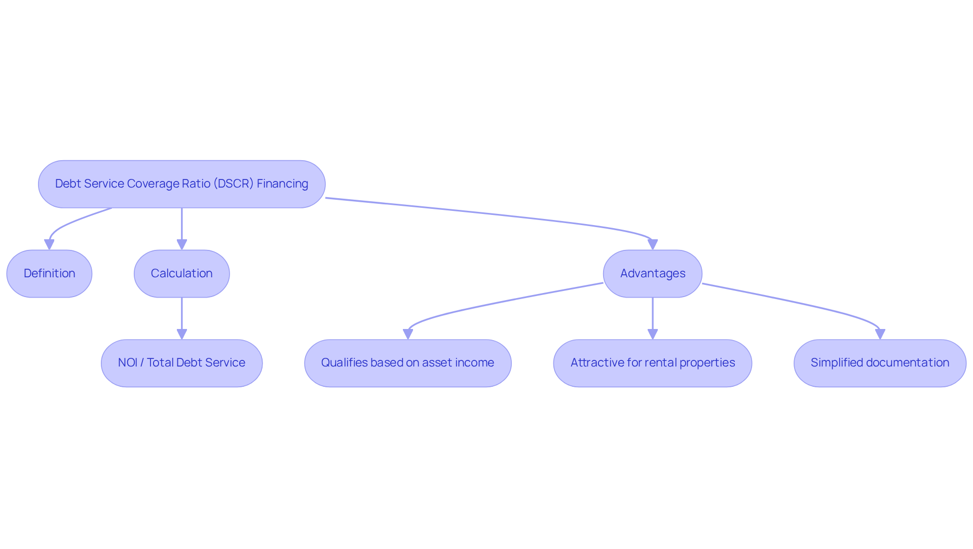 This flowchart guides you through the concept of DSCR financing. Start at the top with the main idea, then follow the arrows to learn about its definition, how it's calculated, and the benefits it offers to investors.
