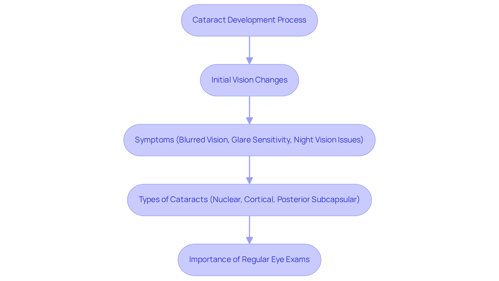 This flowchart illustrates how cataracts develop over time. Start at the top with the initial changes in vision, then follow the arrows down to see the symptoms and types of cataracts. Each box represents a stage in the process, helping you understand what to expect and the importance of regular eye exams.