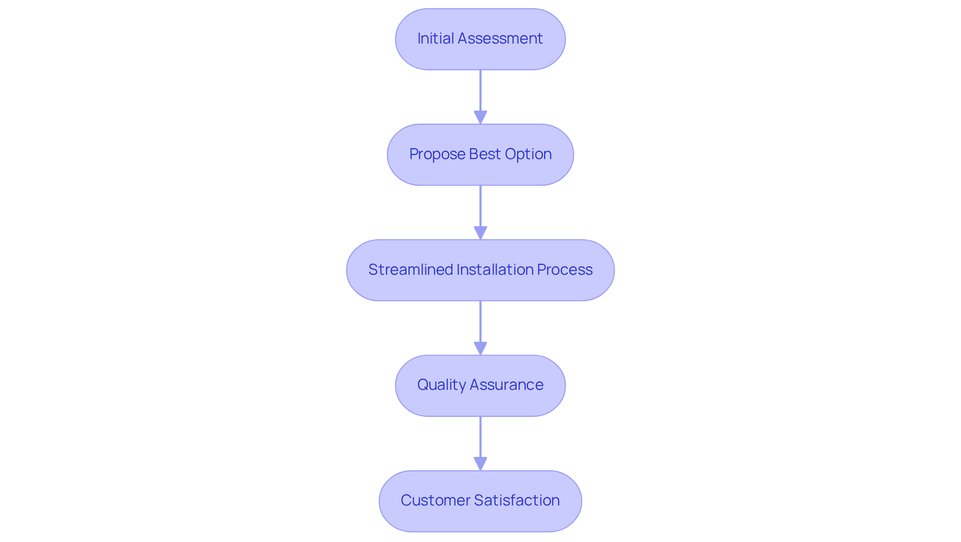 This flowchart shows the steps taken to install commercial turf efficiently. Each box represents a stage in the process, and the arrows guide you through the sequence, highlighting how we ensure quick installations and satisfied customers.
