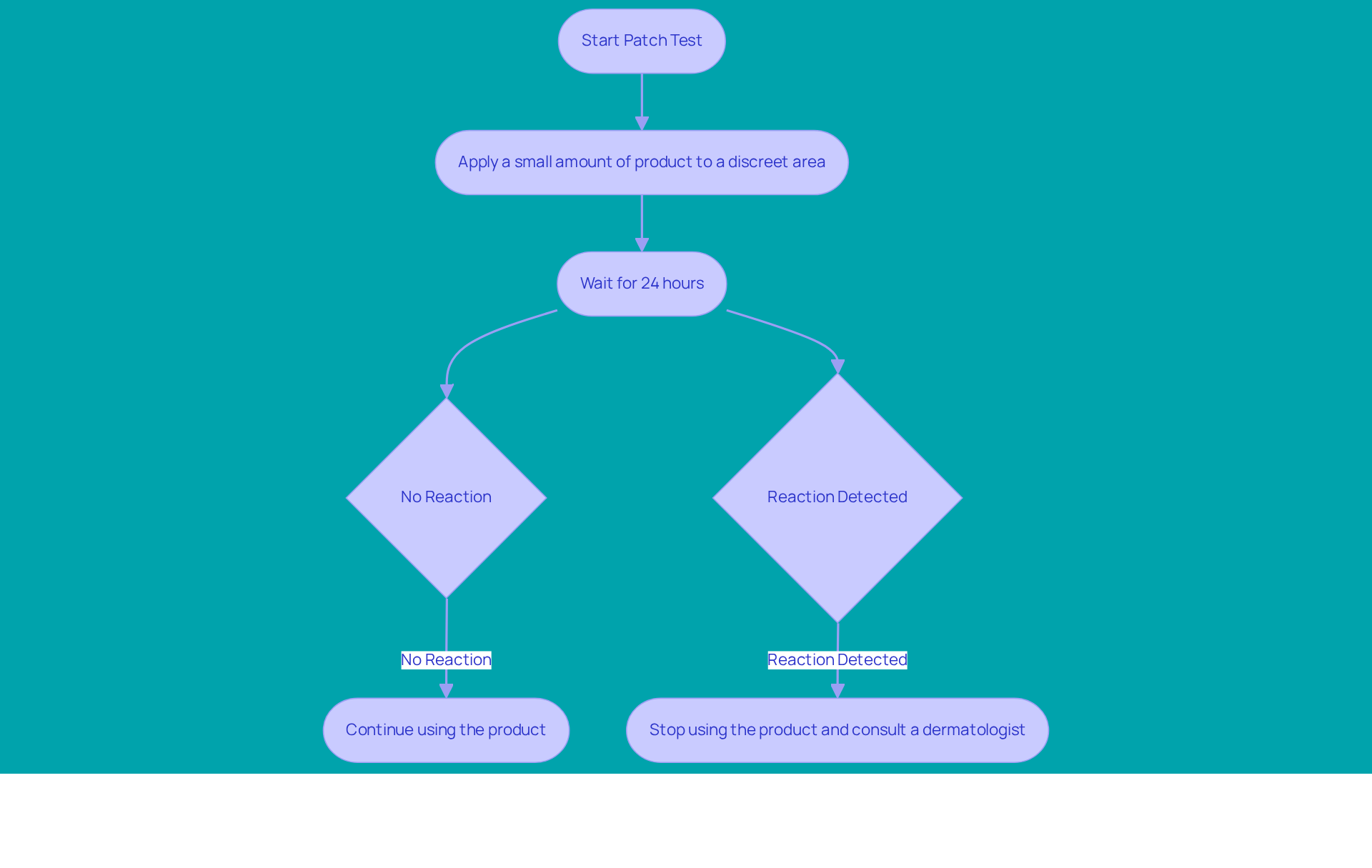 This flowchart guides you through the steps of patch testing a new product. Follow the arrows to see what to do before using the product and what to do based on your skin's reaction.