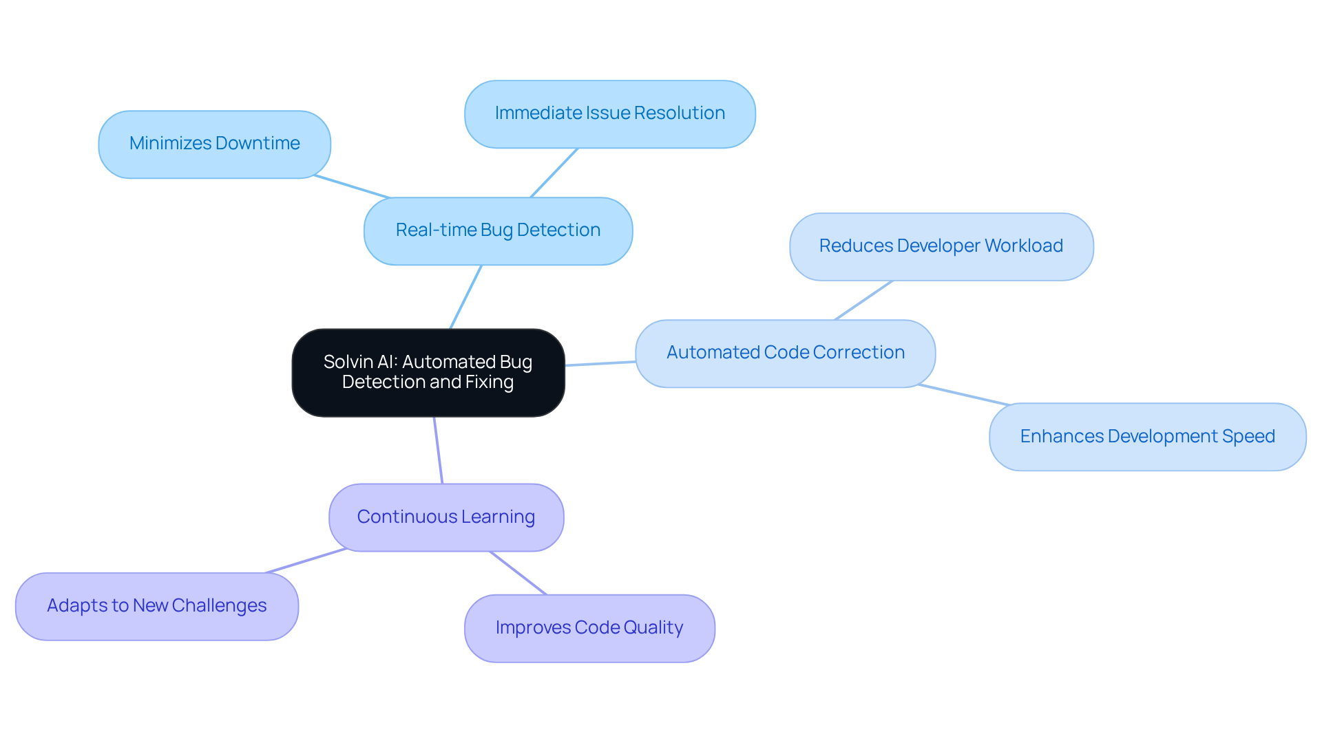 The center represents Solvin AI, and the branches show its key features. Each feature has benefits that explain how it contributes to better software development. Follow the branches to understand how Solvin AI helps teams focus on innovation. The center represents Solvin AI, and the branches show its key features. Each feature has benefits that explain how it contributes to better software development. Follow the branches to understand how Solvin AI helps teams focus on innovation.