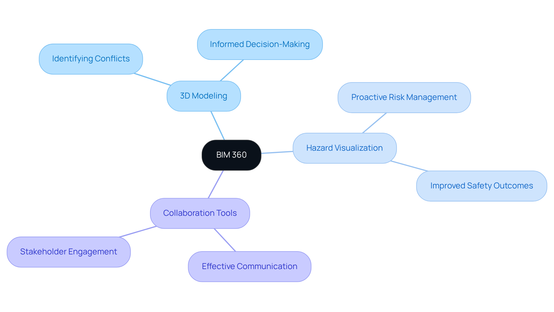 Start at the center with BIM 360, then explore its features and how they help in managing risks in construction projects. Each branch shows a different aspect of the platform and its advantages.