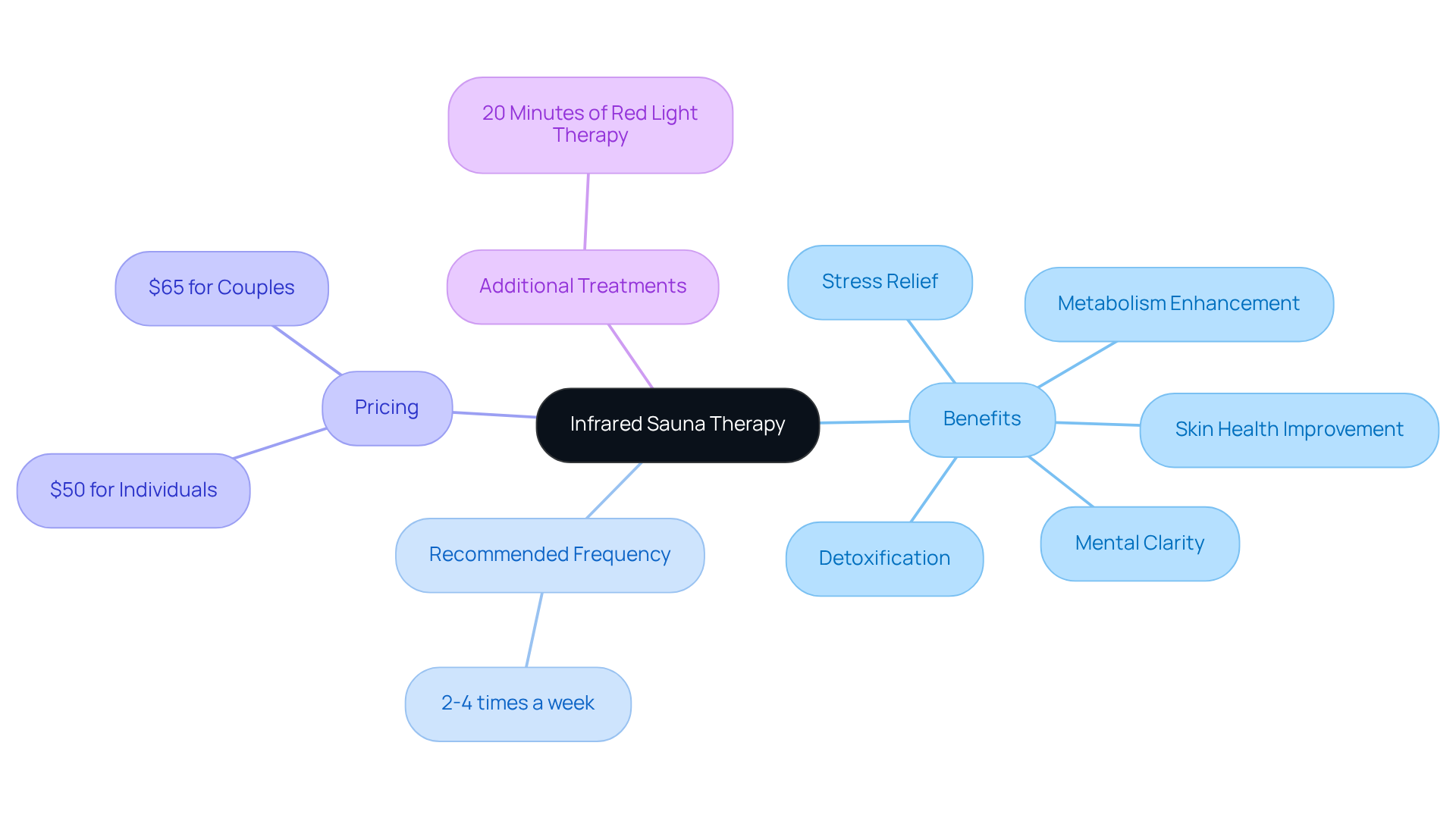 The central node represents the main therapy, with branches showing the various benefits, how often to use it, and the cost options. Follow the branches to explore how each aspect contributes to wellness and relaxation. The central node represents the main therapy, with branches showing the various benefits, how often to use it, and the cost options. Follow the branches to explore how each aspect contributes to wellness and relaxation.