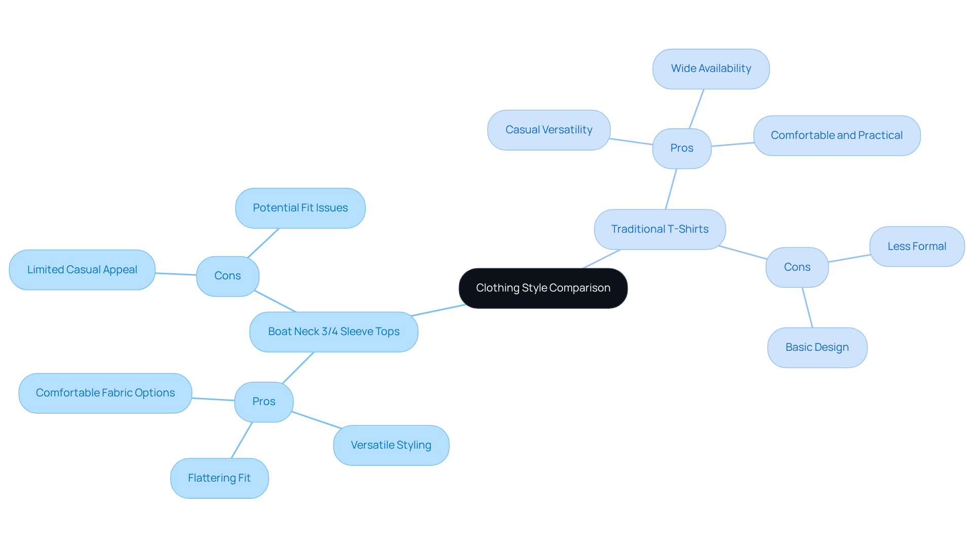 The central node represents the overall comparison, while the branches show the specific pros and cons of each style. This layout helps you quickly see the strengths and weaknesses of Boat Neck tops compared to Traditional T-Shirts.