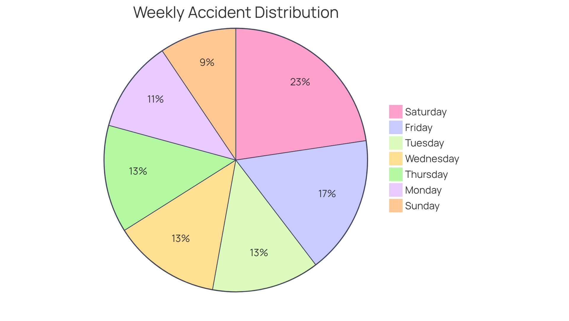 Each slice of the pie shows how many accidents occurred on that day compared to the total for the week. The larger the slice, the more accidents happened on that day, with Saturday being the most significant. Each slice of the pie shows how many accidents occurred on that day compared to the total for the week. The larger the slice, the more accidents happened on that day, with Saturday being the most significant.