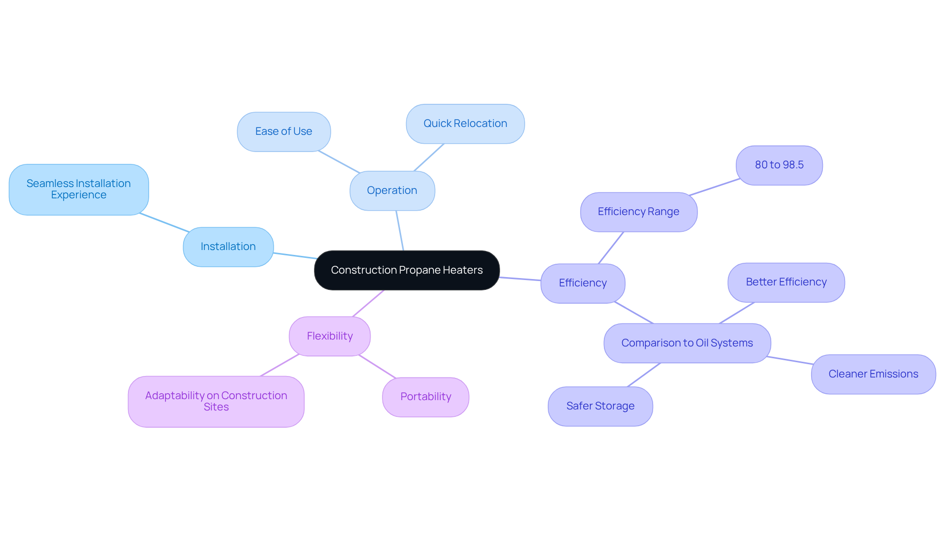The center shows the main topic, and the branches represent different benefits and features of propane heaters. Each branch connects to specific details, helping you see how they all relate to the overall advantages of using these heaters.