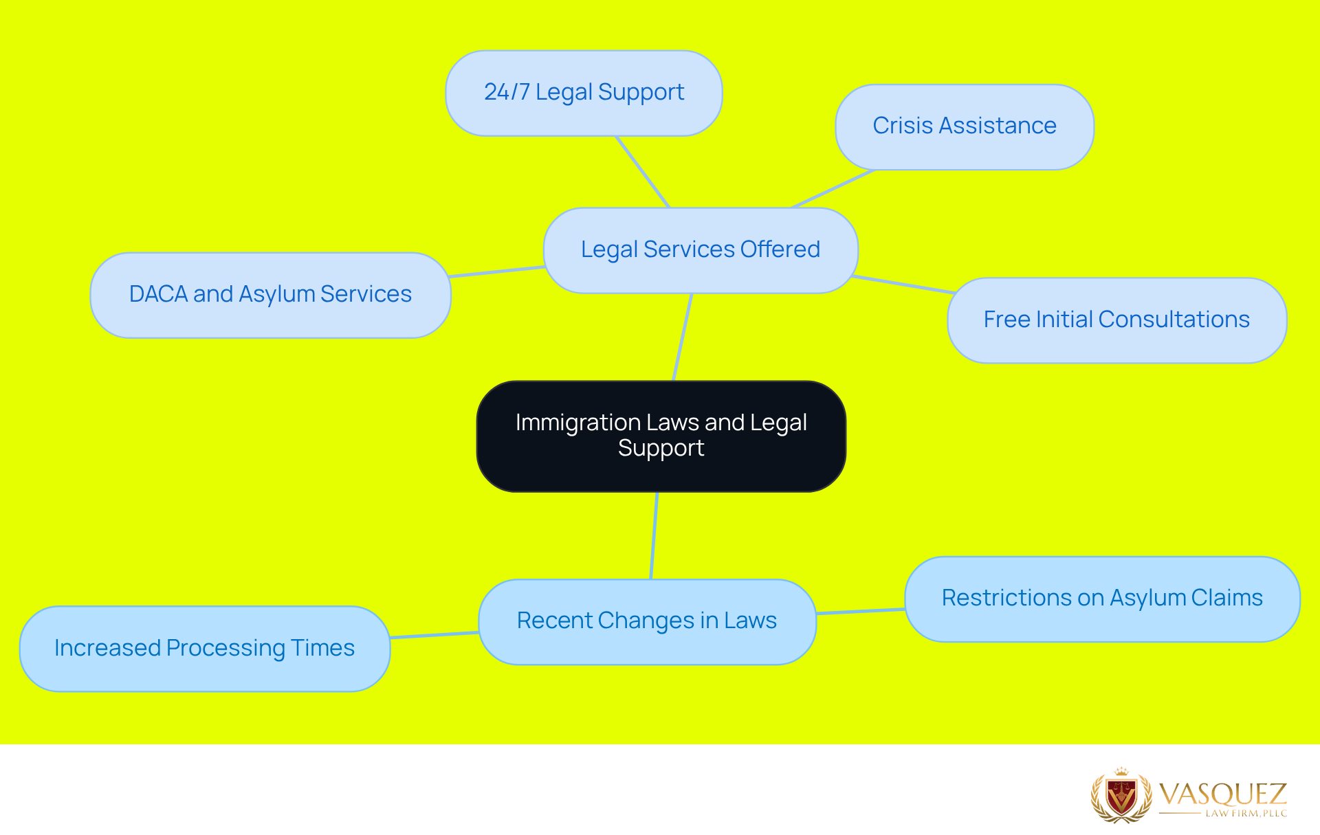 This mindmap helps you see how recent immigration laws connect to the legal services available. Start at the center with the main topic, then follow the branches to explore specific law changes and the support you can receive. This mindmap helps you see how recent immigration laws connect to the legal services available. Start at the center with the main topic, then follow the branches to explore specific law changes and the support you can receive.