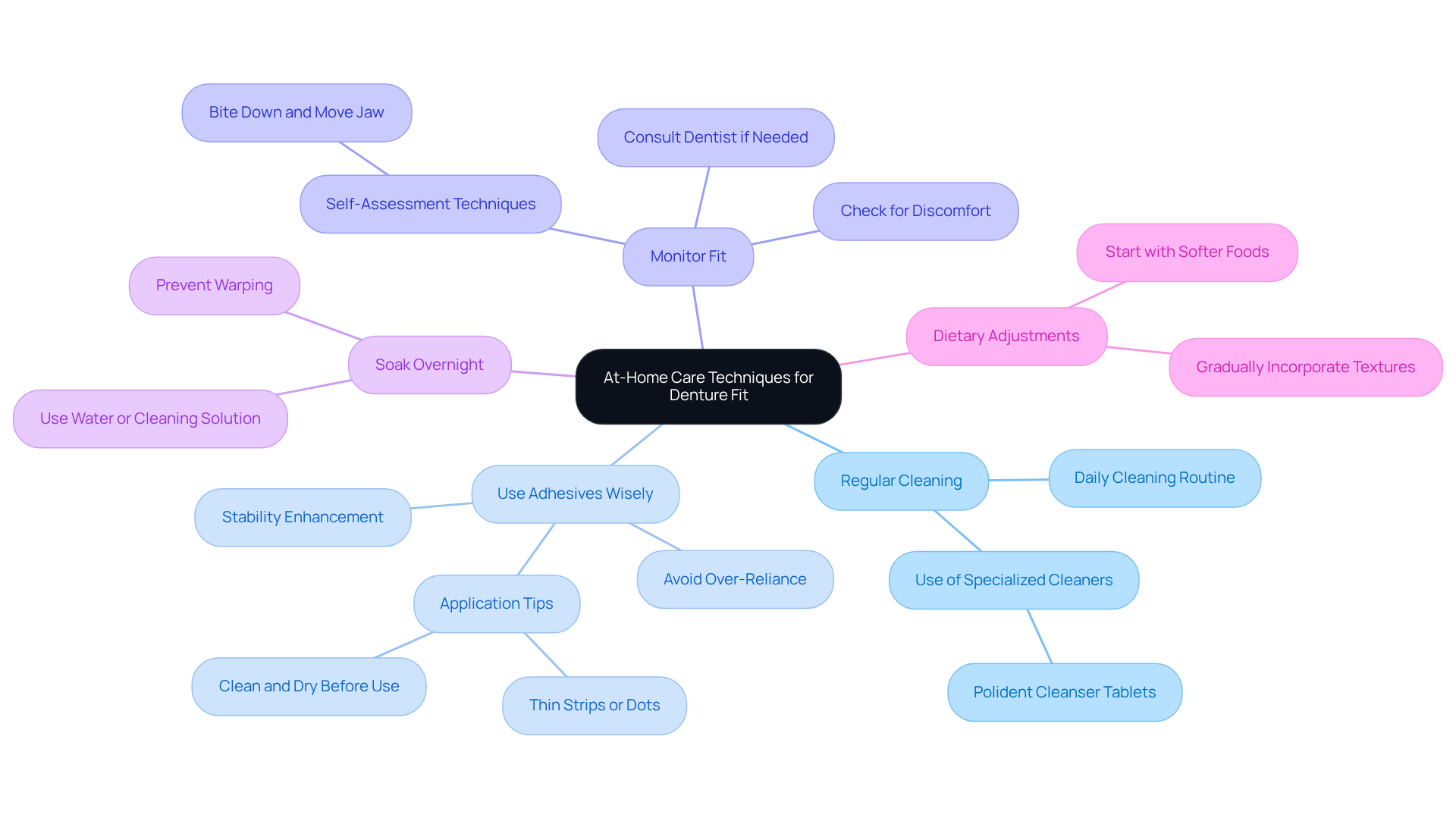The central node represents the main topic, while the branches show different techniques you can use to care for your dentures. Each branch contains tips that help you understand how to implement these techniques effectively. The central node represents the main topic, while the branches show different techniques you can use to care for your dentures. Each branch contains tips that help you understand how to implement these techniques effectively.