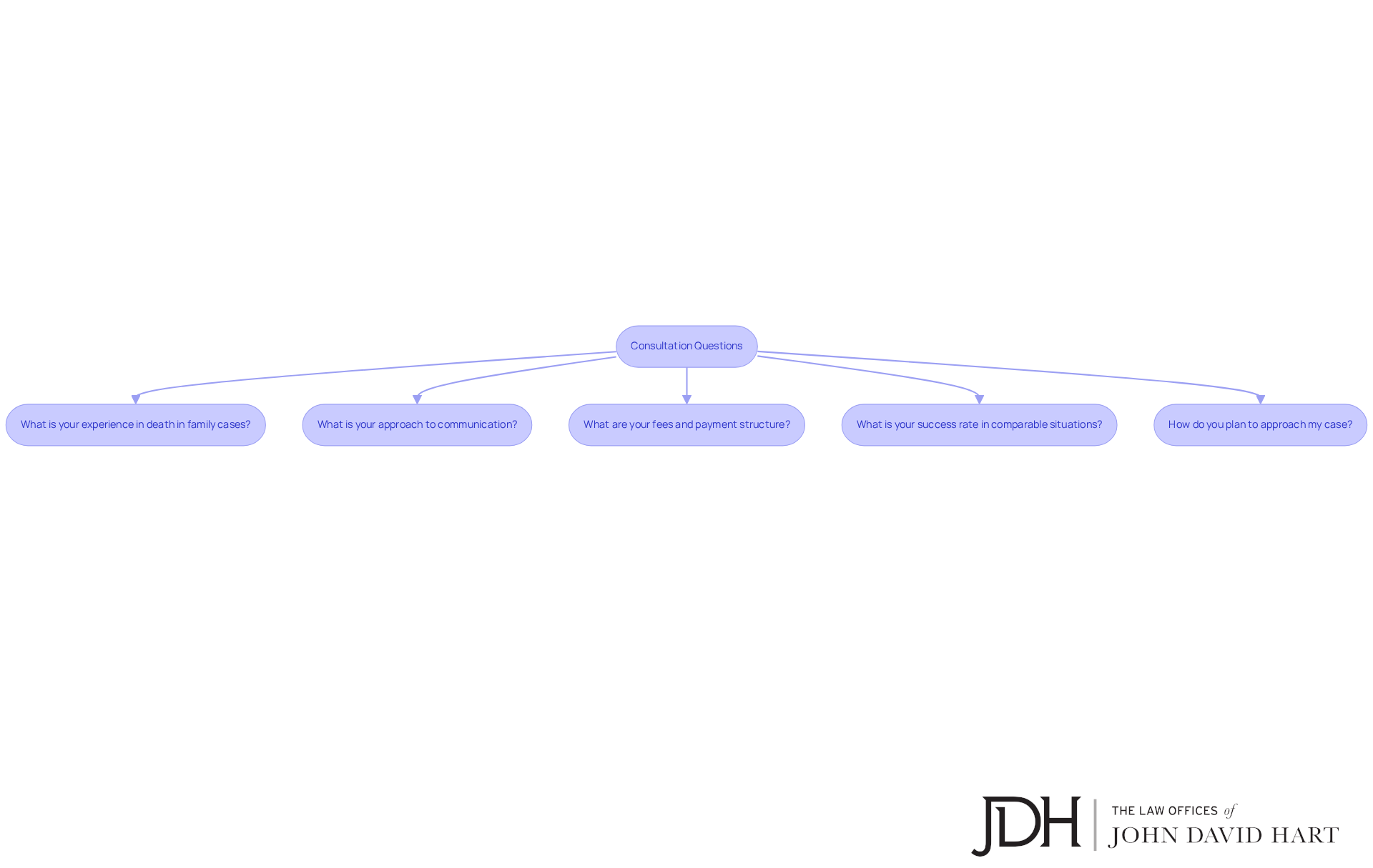 Each box represents a vital question to ask during your consultation with an attorney. Follow the arrows to navigate through the conversation and ensure you cover all important aspects. Each box represents a vital question to ask during your consultation with an attorney. Follow the arrows to navigate through the conversation and ensure you cover all important aspects.