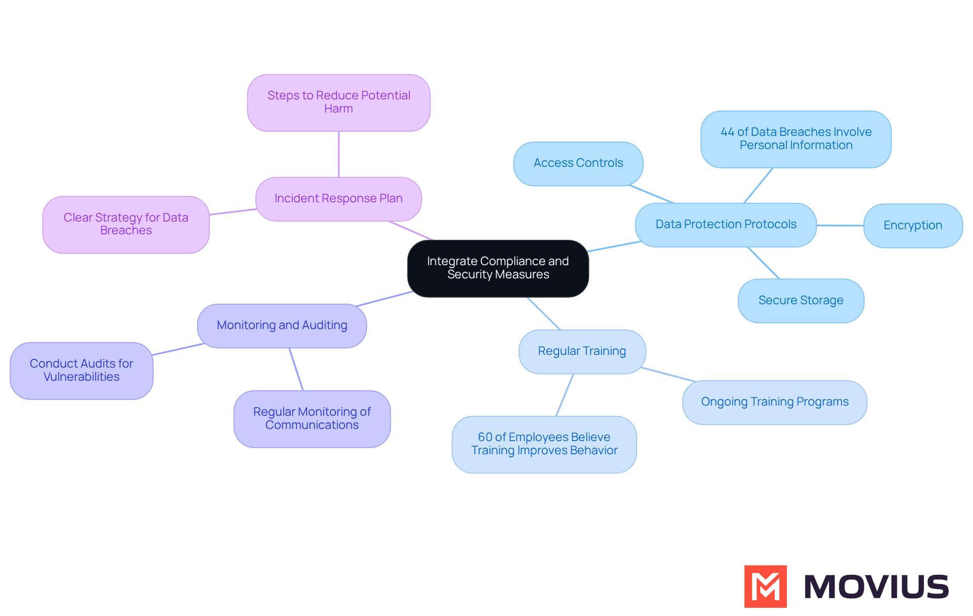 The central node represents the main goal of integrating compliance and security. Each branch shows a key strategy, and the sub-branches provide additional details or statistics that support each strategy.