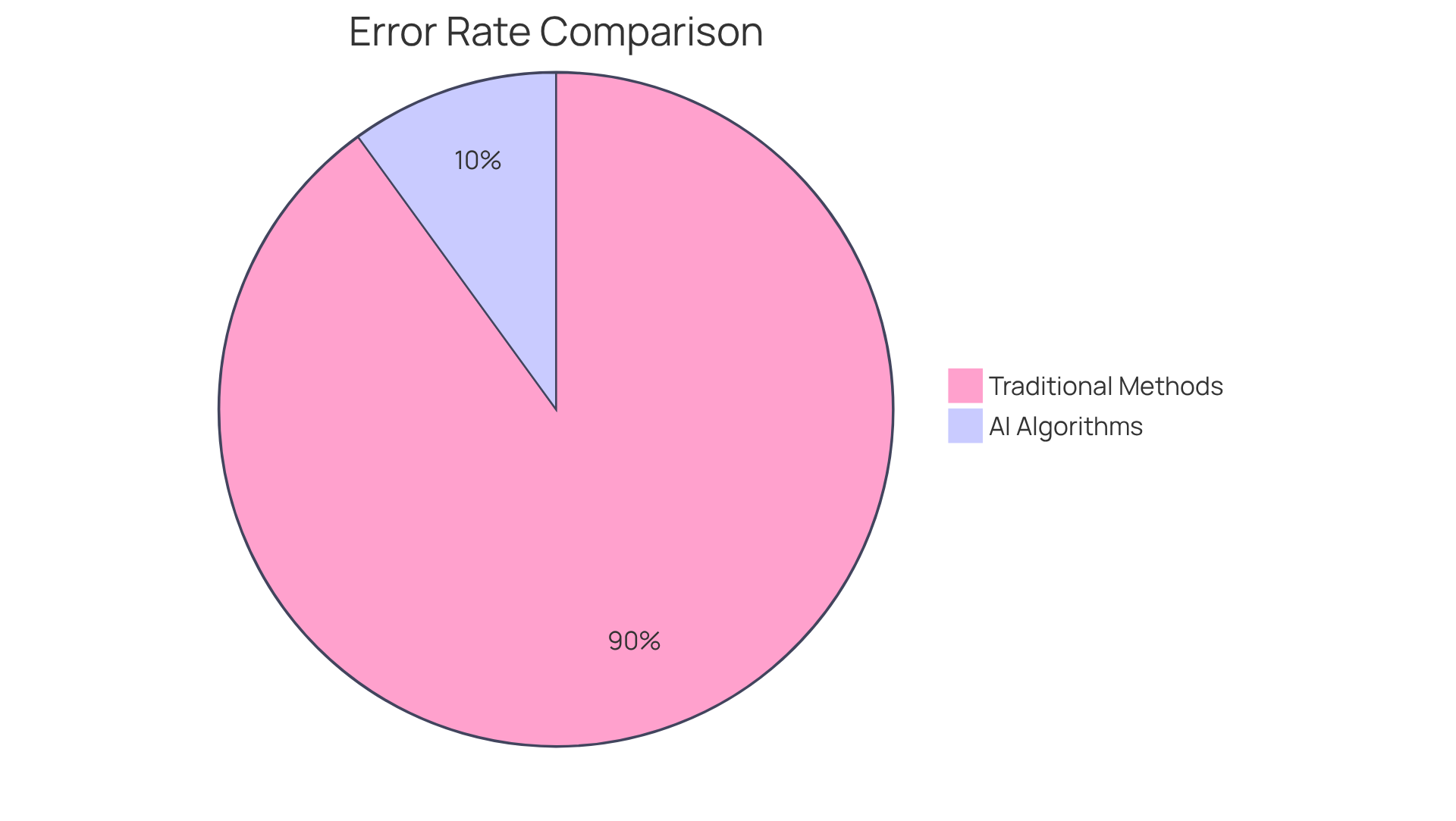 The red slice shows the error rate with traditional methods, while the green slice represents the significantly lower error rate with Reliant AI's advanced algorithms. The smaller the slice, the fewer errors occur! The red slice shows the error rate with traditional methods, while the green slice represents the significantly lower error rate with Reliant AI's advanced algorithms. The smaller the slice, the fewer errors occur!
