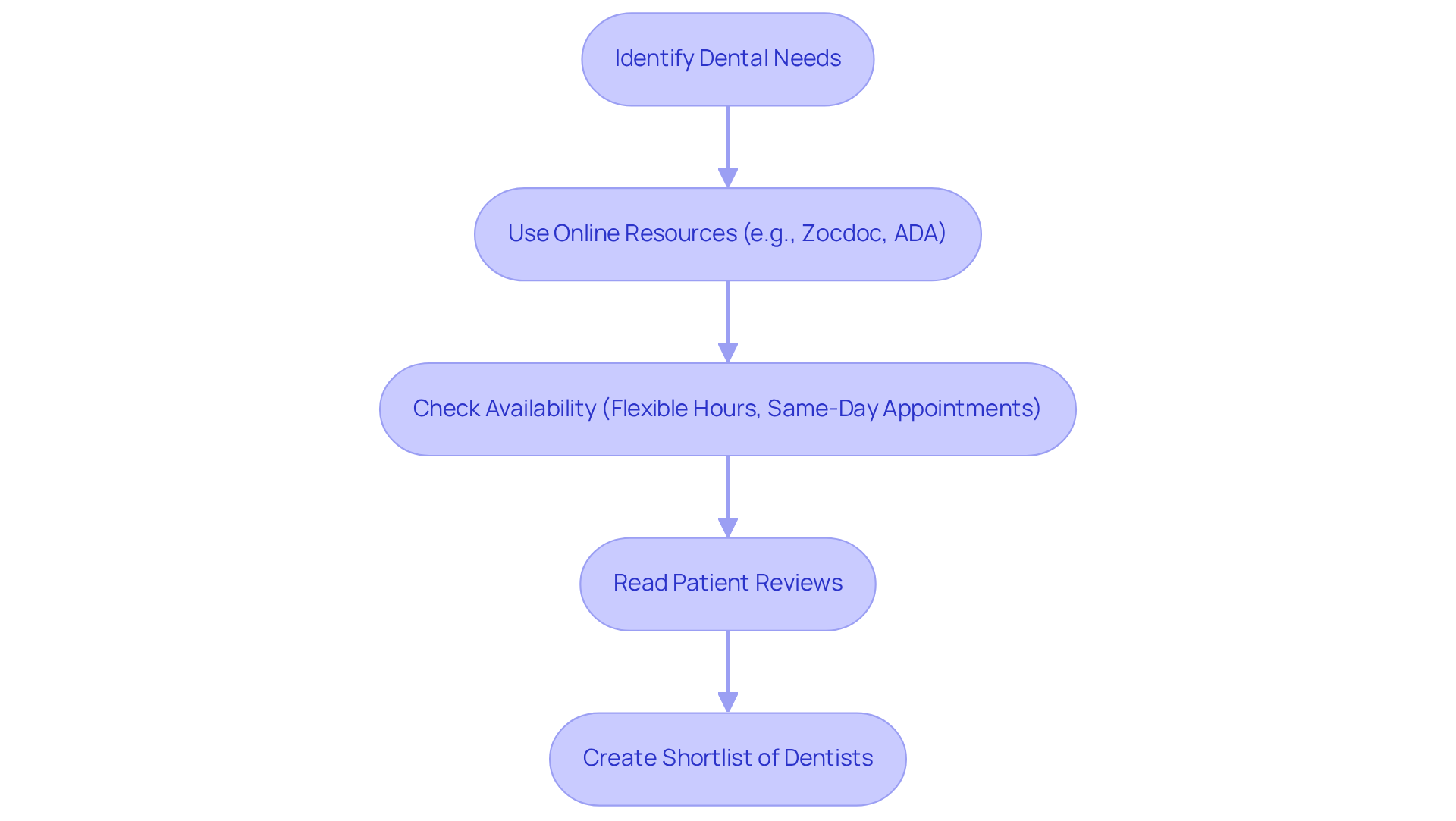 This flowchart guides you through the steps to find the right dentist. Start by identifying what you need, then use online tools to find options, check their availability, read reviews, and finally create a shortlist of dentists who can help you. This flowchart guides you through the steps to find the right dentist. Start by identifying what you need, then use online tools to find options, check their availability, read reviews, and finally create a shortlist of dentists who can help you.