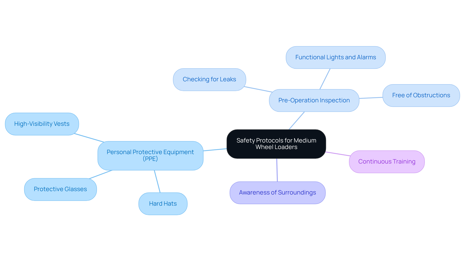 This mindmap illustrates the key safety protocols for operating medium wheel loaders. Start at the center with the main topic, then explore each branch to see specific safety measures and practices that contribute to a safer work environment. This mindmap illustrates the key safety protocols for operating medium wheel loaders. Start at the center with the main topic, then explore each branch to see specific safety measures and practices that contribute to a safer work environment.