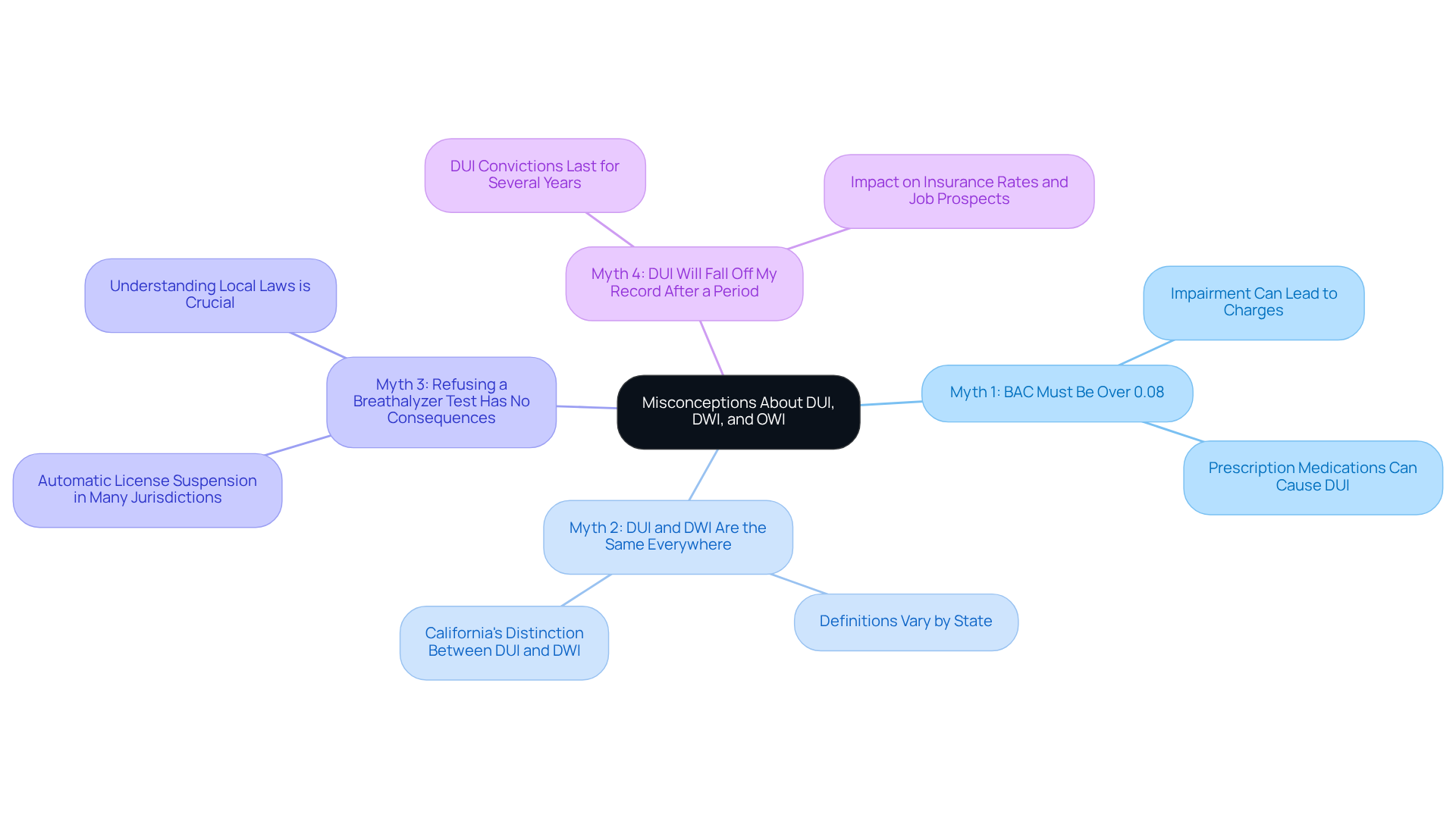 This mindmap helps you navigate through common myths about DUI, DWI, and OWI. Each branch represents a myth, and the sub-branches provide important clarifications. Follow the branches to understand how these misconceptions can impact legal situations and driving safety. This mindmap helps you navigate through common myths about DUI, DWI, and OWI. Each branch represents a myth, and the sub-branches provide important clarifications. Follow the branches to understand how these misconceptions can impact legal situations and driving safety.