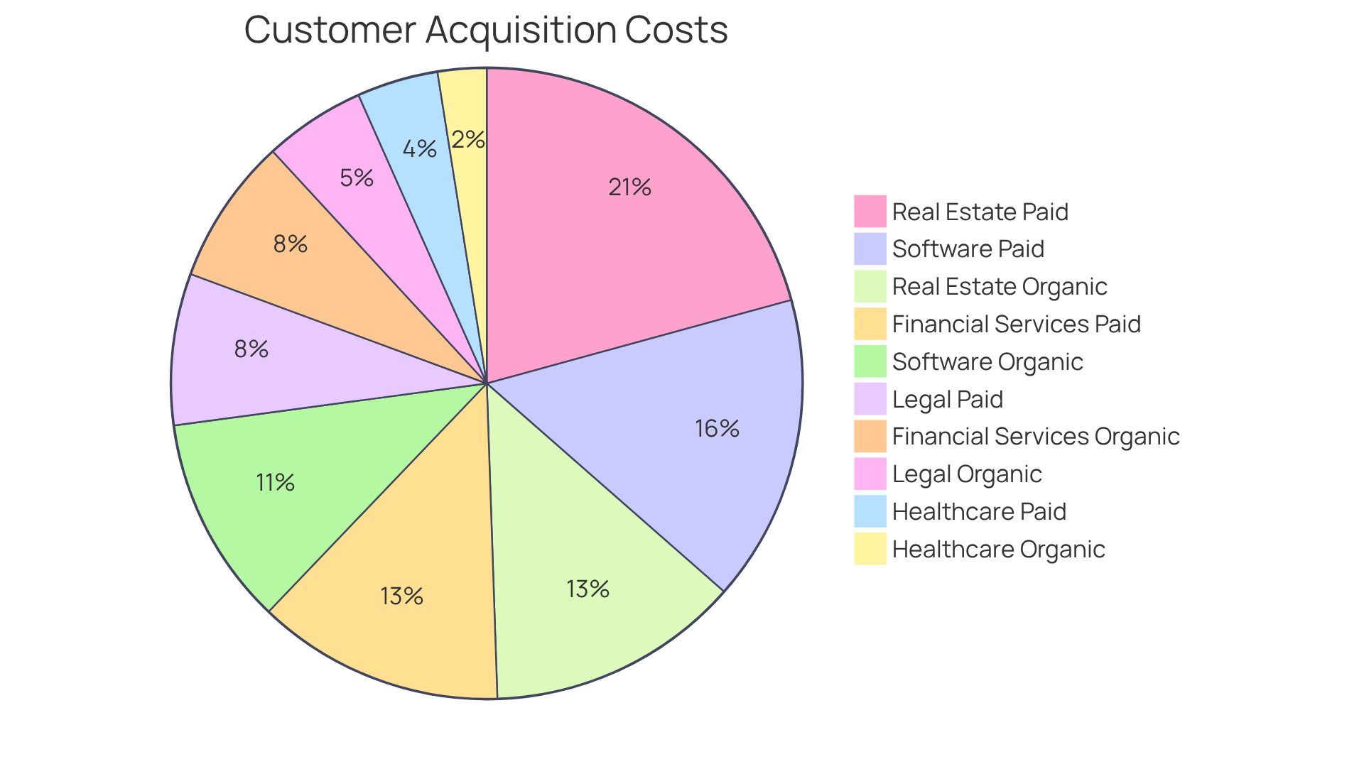 Each slice of the pie represents the Customer Acquisition Cost for a specific industry and channel. The larger the slice, the higher the cost of acquiring a customer in that category. This helps you see where your marketing efforts might be more or less effective.