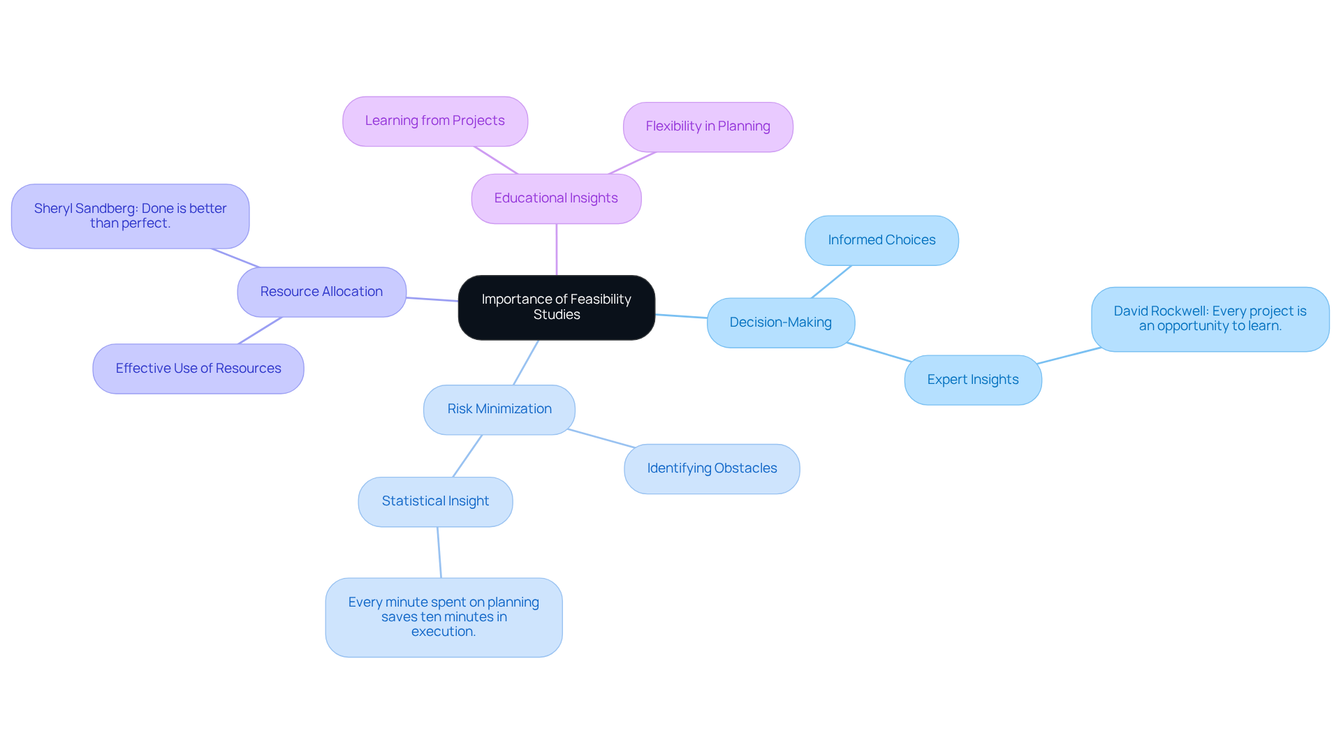 The center represents the main topic, and each branch shows a key aspect of feasibility studies. Follow the branches to explore how each point contributes to understanding their importance in project management.