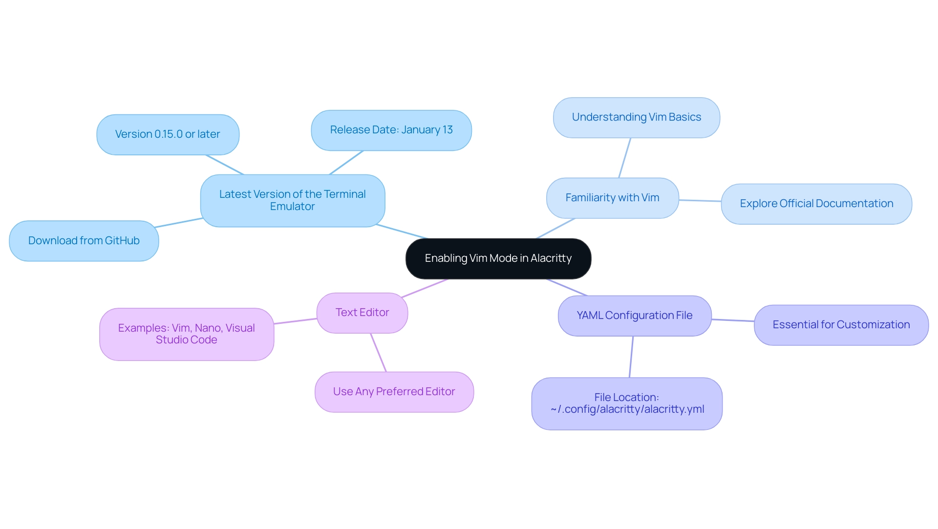 Each branch represents a prerequisite for enabling Vim mode, with colors distinguishing each category for clarity.