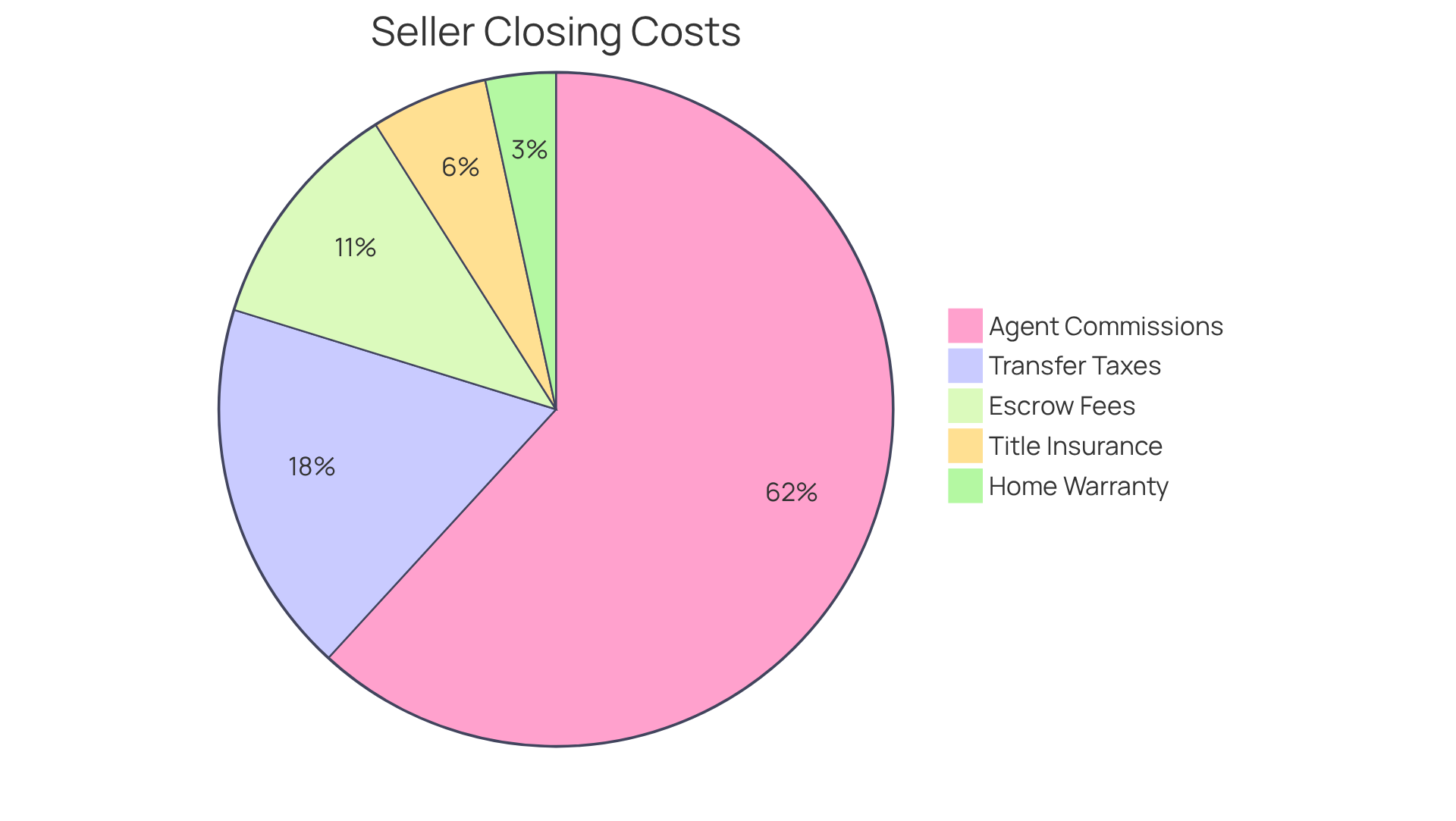 Each slice of the pie shows a different cost that sellers need to consider when selling their home. The bigger the slice, the more significant that cost is in relation to the total closing costs.