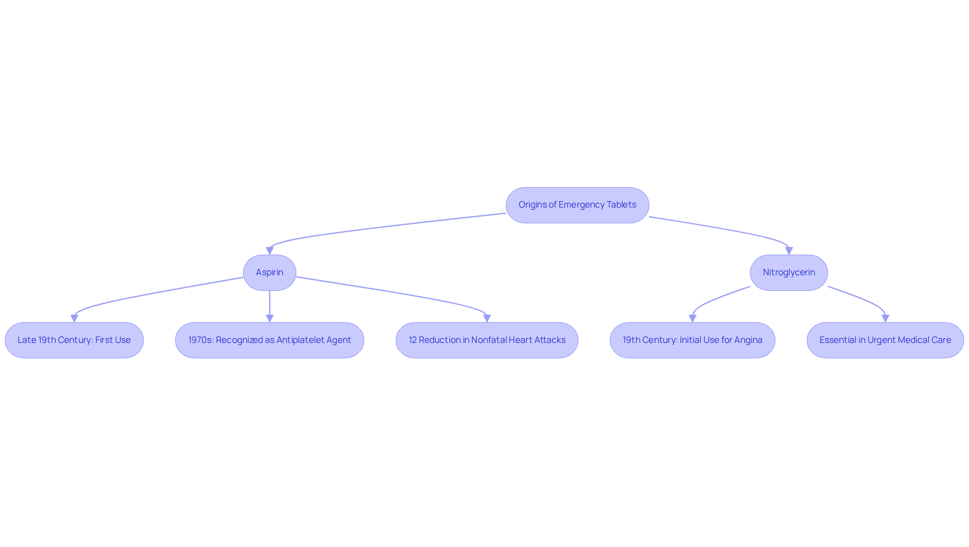 This flowchart shows the evolution of emergency tablets like aspirin and nitroglycerin. Each box represents a key point in their history, illustrating how these medications have advanced and their importance in treating heart conditions.