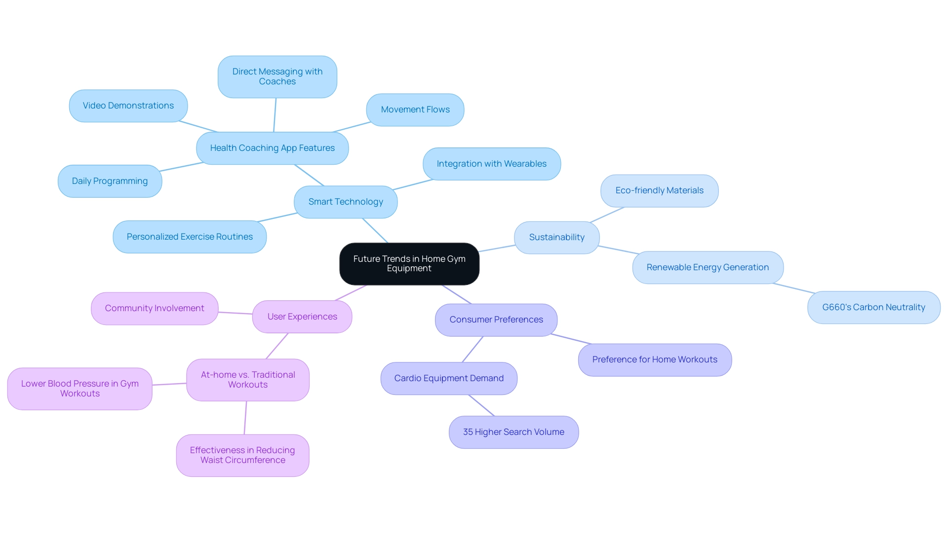 The central node represents the overall trend, with branches indicating key areas like technology, sustainability, and user experiences.