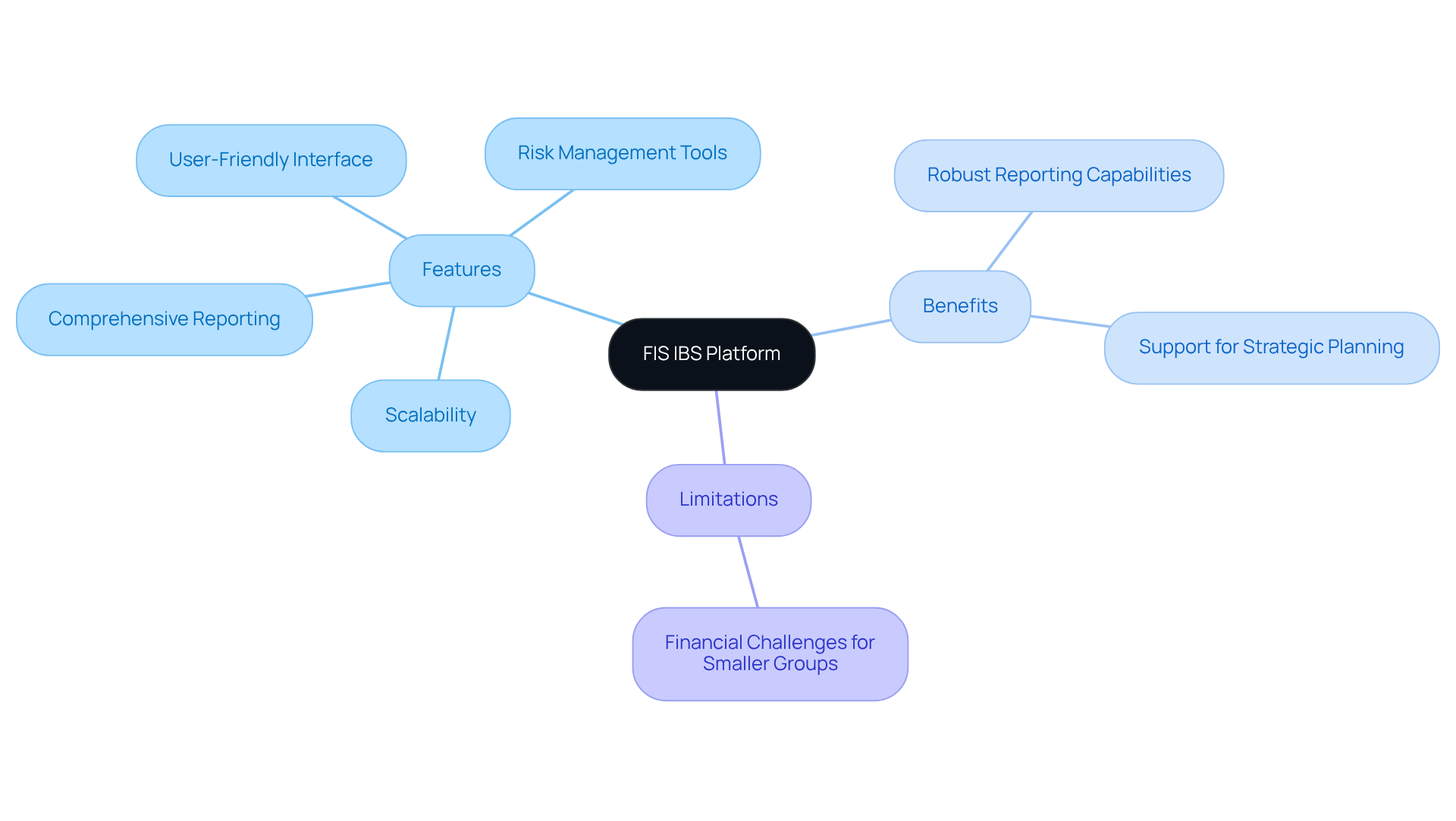 This mindmap shows the key aspects of the FIS IBS platform. Start at the center with the platform name, then explore the branches to see its features, benefits, and limitations. Each branch highlights important points that help understand what the platform offers and what to consider before using it.