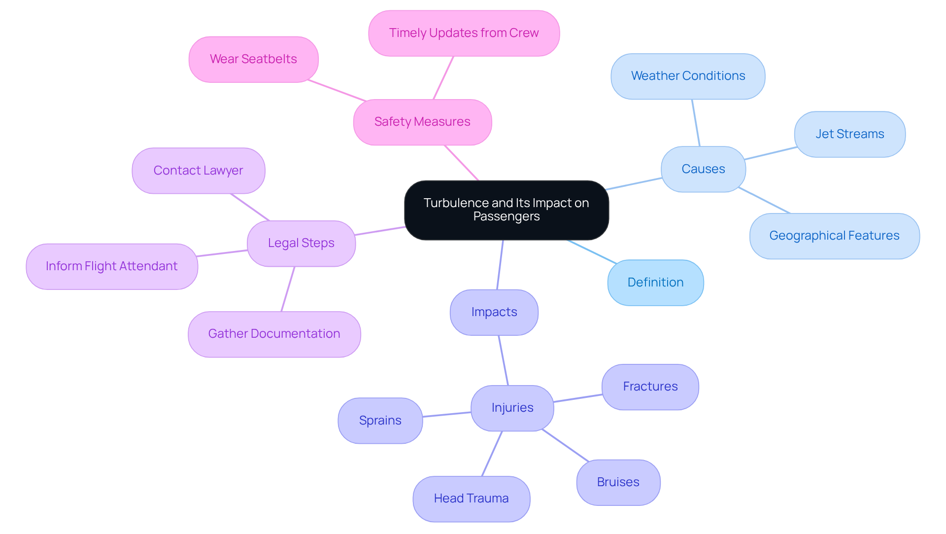 The central node represents turbulence, with branches showing its causes, impacts on passengers, legal advice, and safety tips. Each branch helps you explore different aspects of turbulence and how to stay safe.