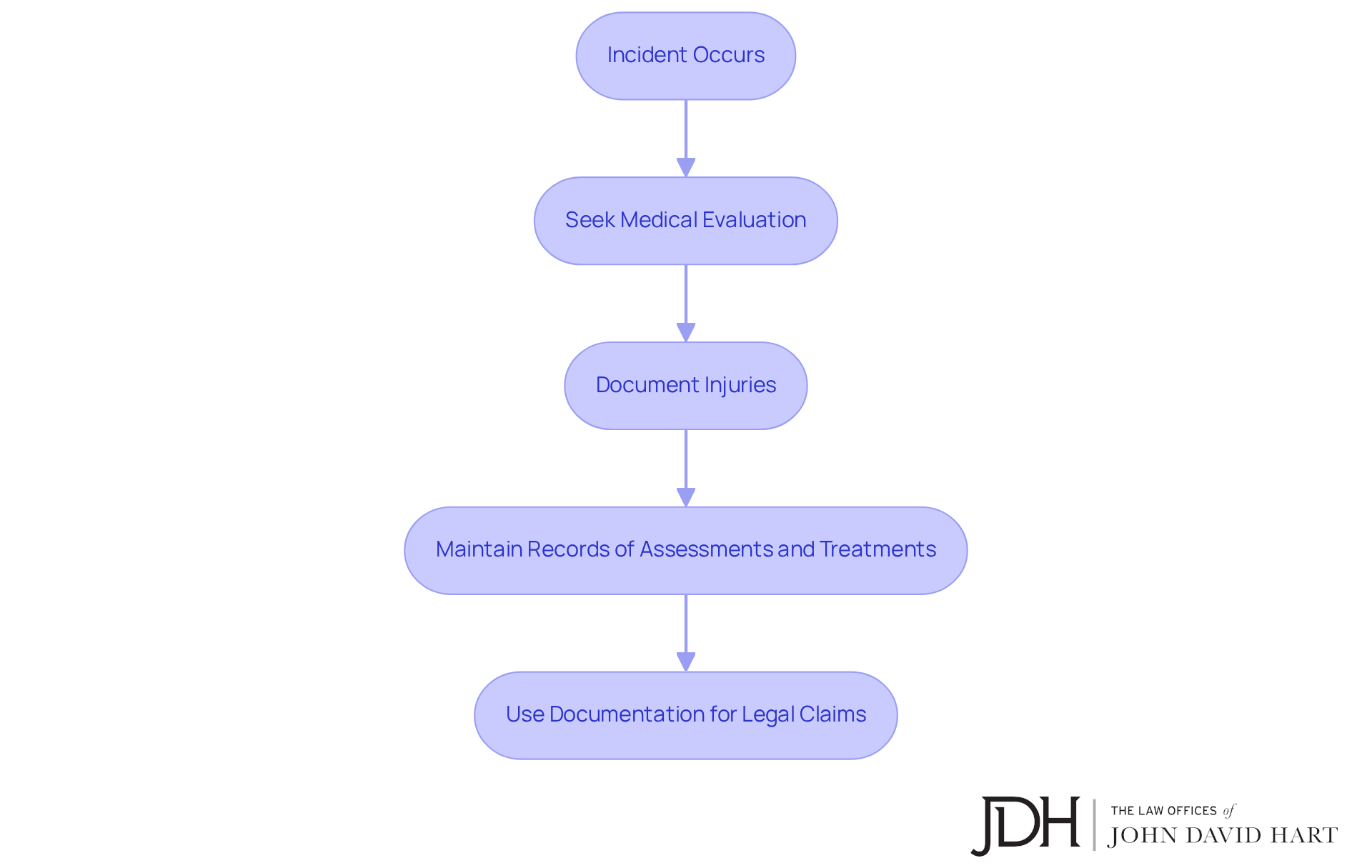 Follow the arrows to see the steps you should take after an incident. Each box represents an important action to protect your health and legal rights.