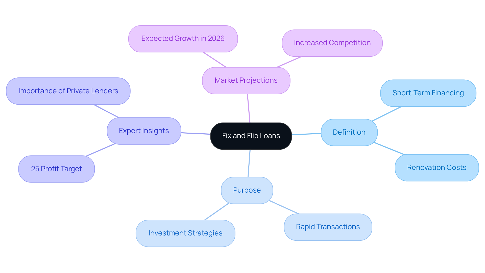 The central node represents the main topic, while branches show related concepts. Each branch provides insights into different aspects of fix and flip loans, helping you grasp their importance in real estate investing. The central node represents the main topic, while branches show related concepts. Each branch provides insights into different aspects of fix and flip loans, helping you grasp their importance in real estate investing.