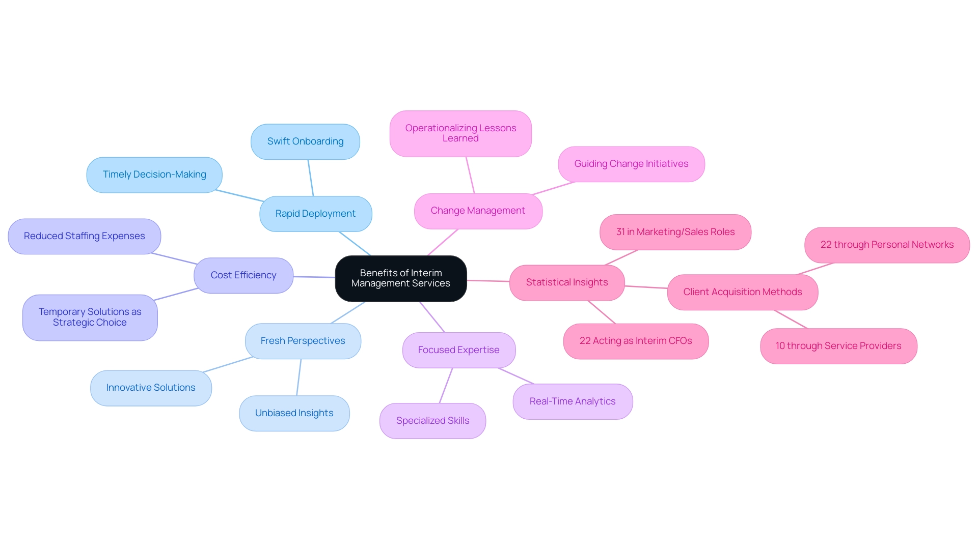 The central node represents the overall topic, while branches illustrate key benefits with their respective descriptions and statistics.