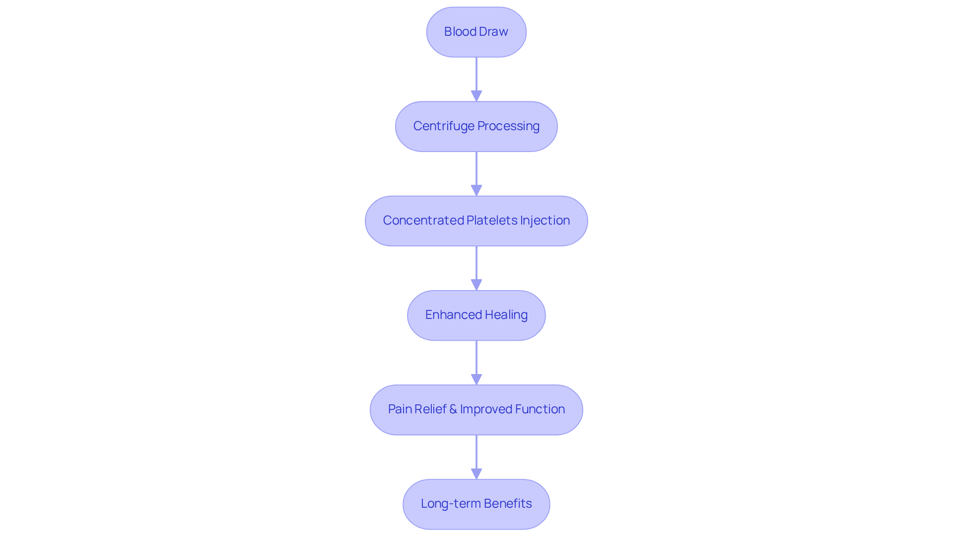 This flowchart outlines the steps involved in PRP therapy. Start with the blood draw, then see how the blood is processed and injected to enhance healing and improve joint function. Each step leads to the next, showing how PRP therapy can help manage arthritis. This flowchart outlines the steps involved in PRP therapy. Start with the blood draw, then see how the blood is processed and injected to enhance healing and improve joint function. Each step leads to the next, showing how PRP therapy can help manage arthritis.