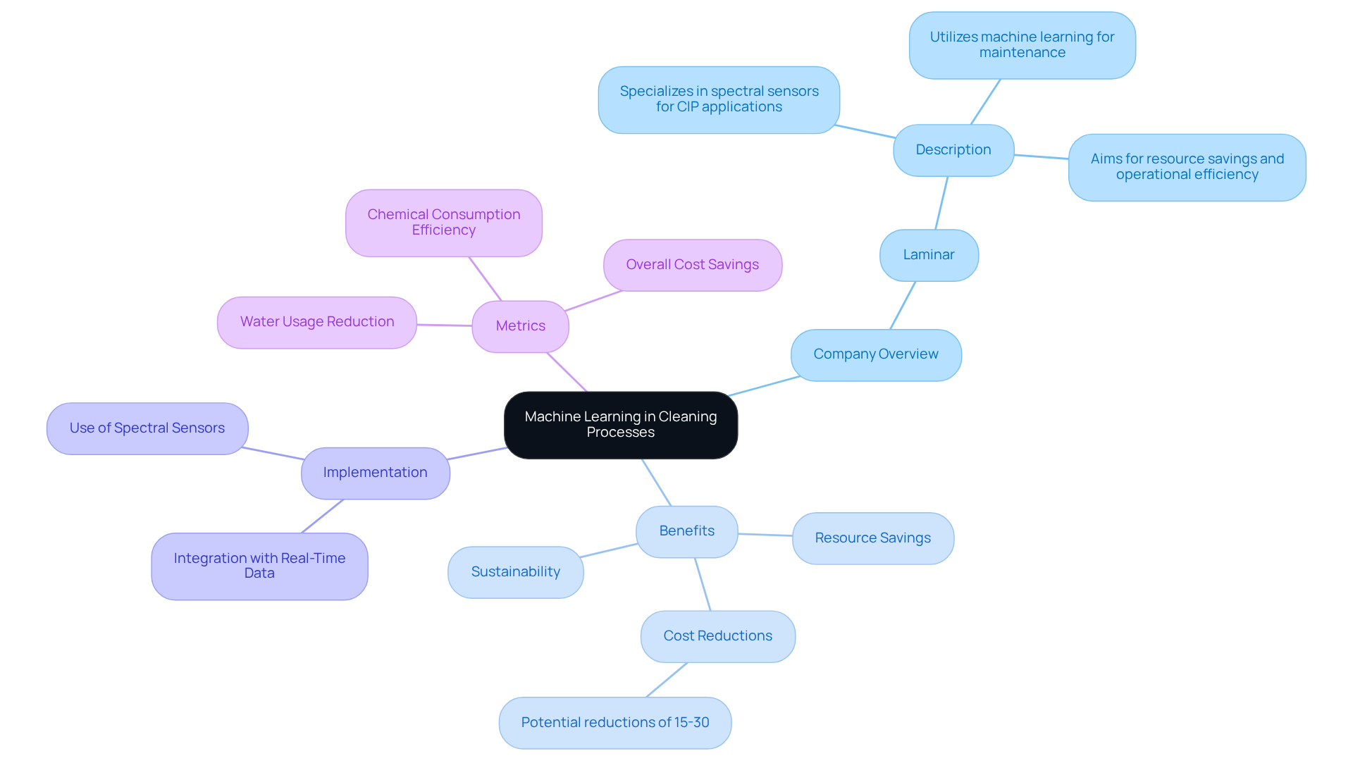 The central node represents the main topic, while branches show related aspects like the company, benefits, implementation strategies, and metrics for success. Each branch helps you understand how machine learning contributes to resource savings in cleaning processes.
