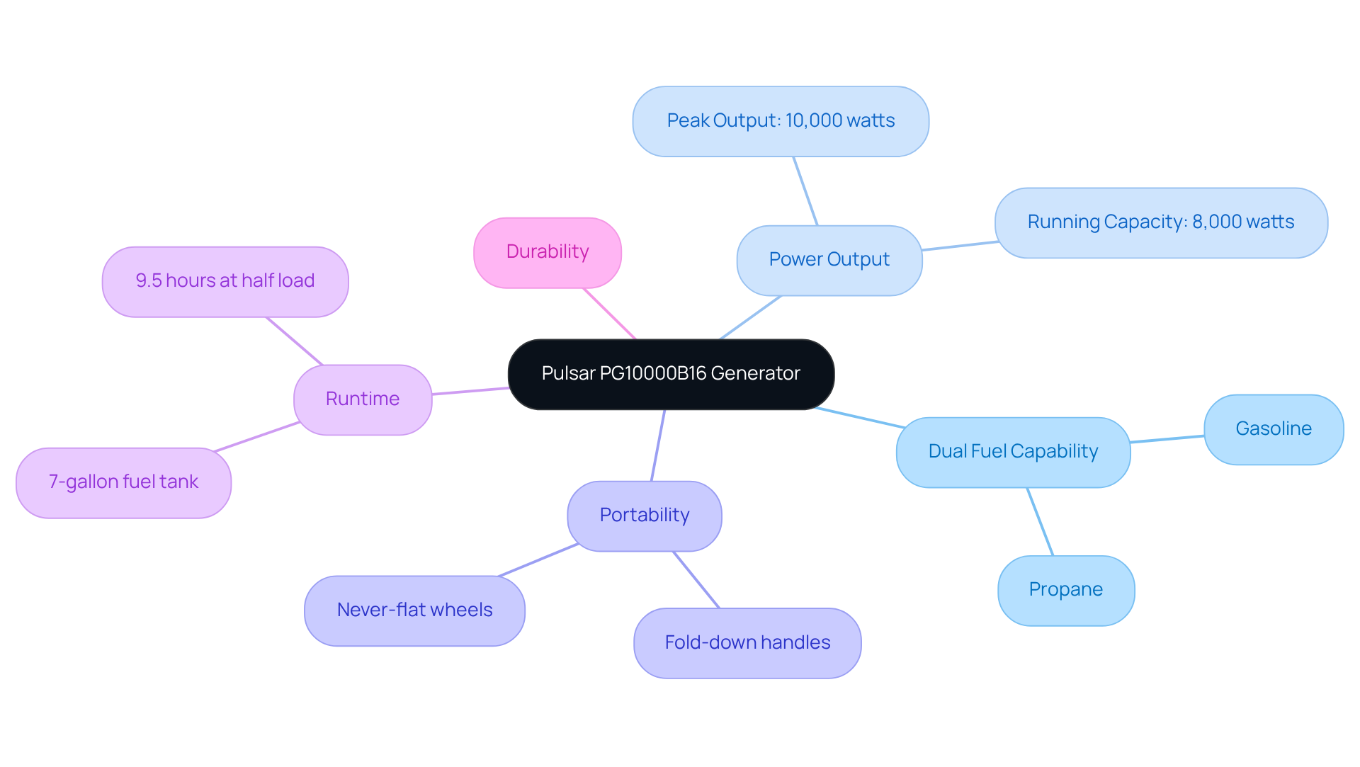 This mindmap shows the key features of the Pulsar PG10000B16 generator. Start at the center to see the main product, then follow the branches to explore its dual fuel capability, power output, portability, runtime, and durability. Each feature is broken down into specific details to help you understand why this generator is a great choice for contractors.