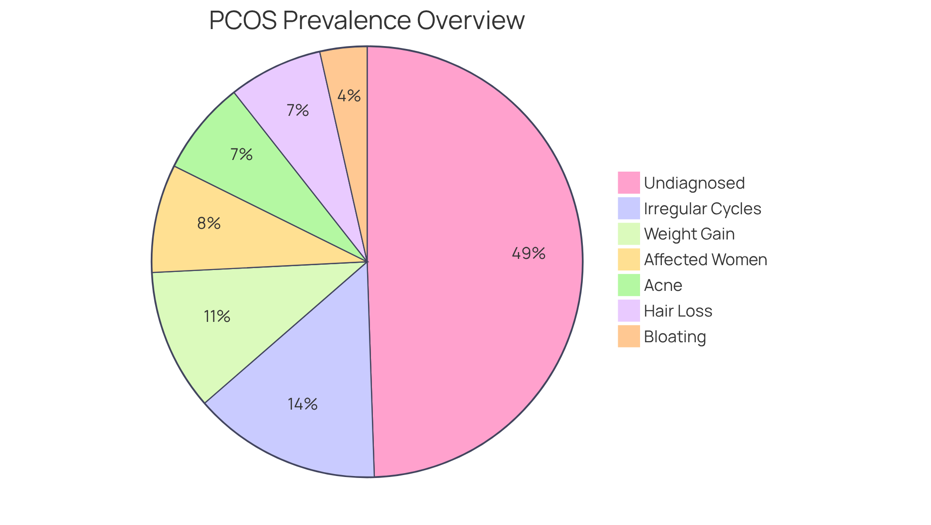 Each slice of the pie shows a different aspect of PCOS. The larger the slice, the more significant the impact or prevalence. For example, the slice for women affected by PCOS shows how many women are dealing with this condition, while the undiagnosed slice highlights the urgent need for awareness.