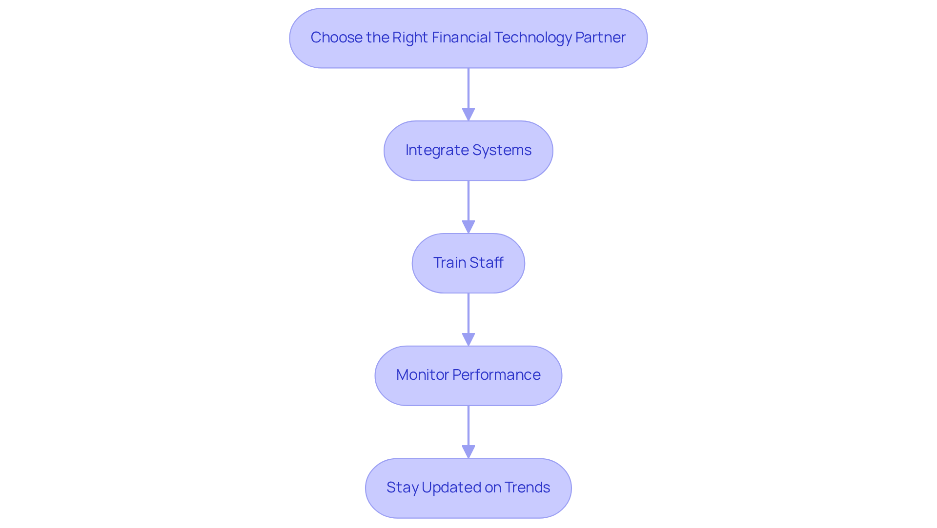 Each box represents a crucial step in the process of implementing financial solutions. Follow the arrows to see how each step leads to the next, ensuring a smooth transition and effective execution. Each box represents a crucial step in the process of implementing financial solutions. Follow the arrows to see how each step leads to the next, ensuring a smooth transition and effective execution.