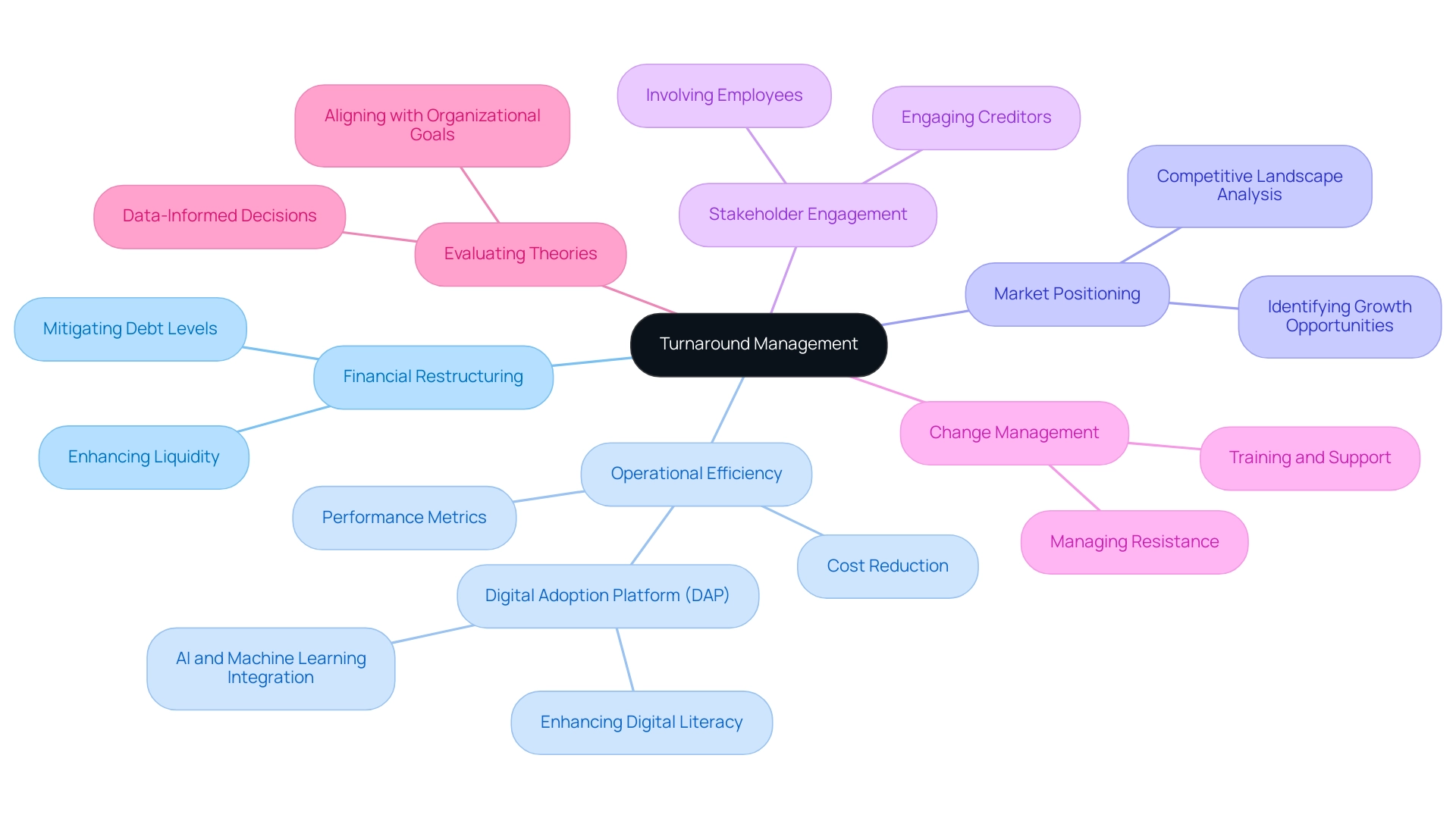 Each branch represents a key concept in turnaround management, with colors distinguishing them. Sub-branches provide additional details about strategies and theories.