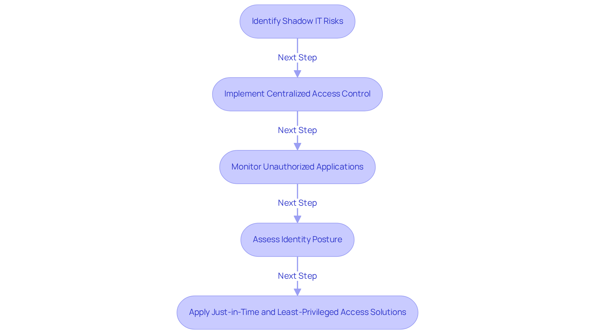 Each box represents a step in the process of securing hybrid systems against shadow IT risks. Follow the arrows to see how each step leads to the next, ensuring a comprehensive approach to security.