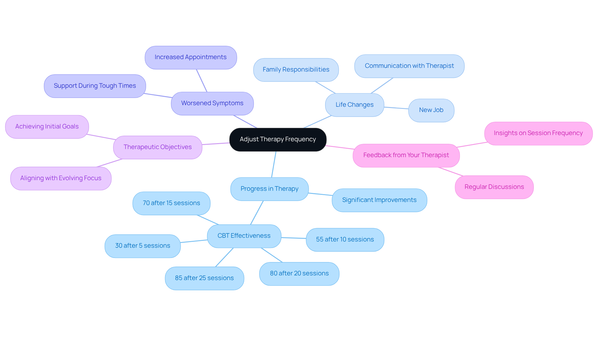 The central node represents the main idea of adjusting therapy frequency. Each branch shows a different factor to consider, helping you visualize how these elements contribute to your overall healing journey.