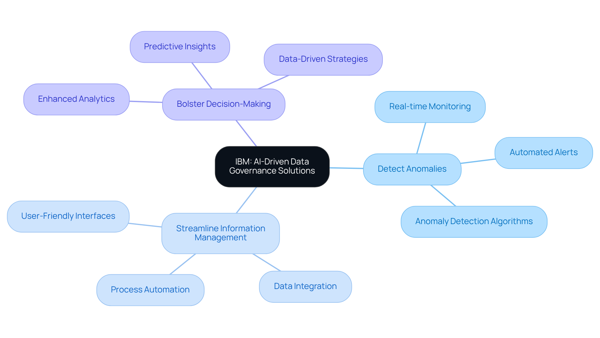 The central node represents IBM's solutions, while the branches show the key functionalities. Each branch highlights how these features contribute to better information management.