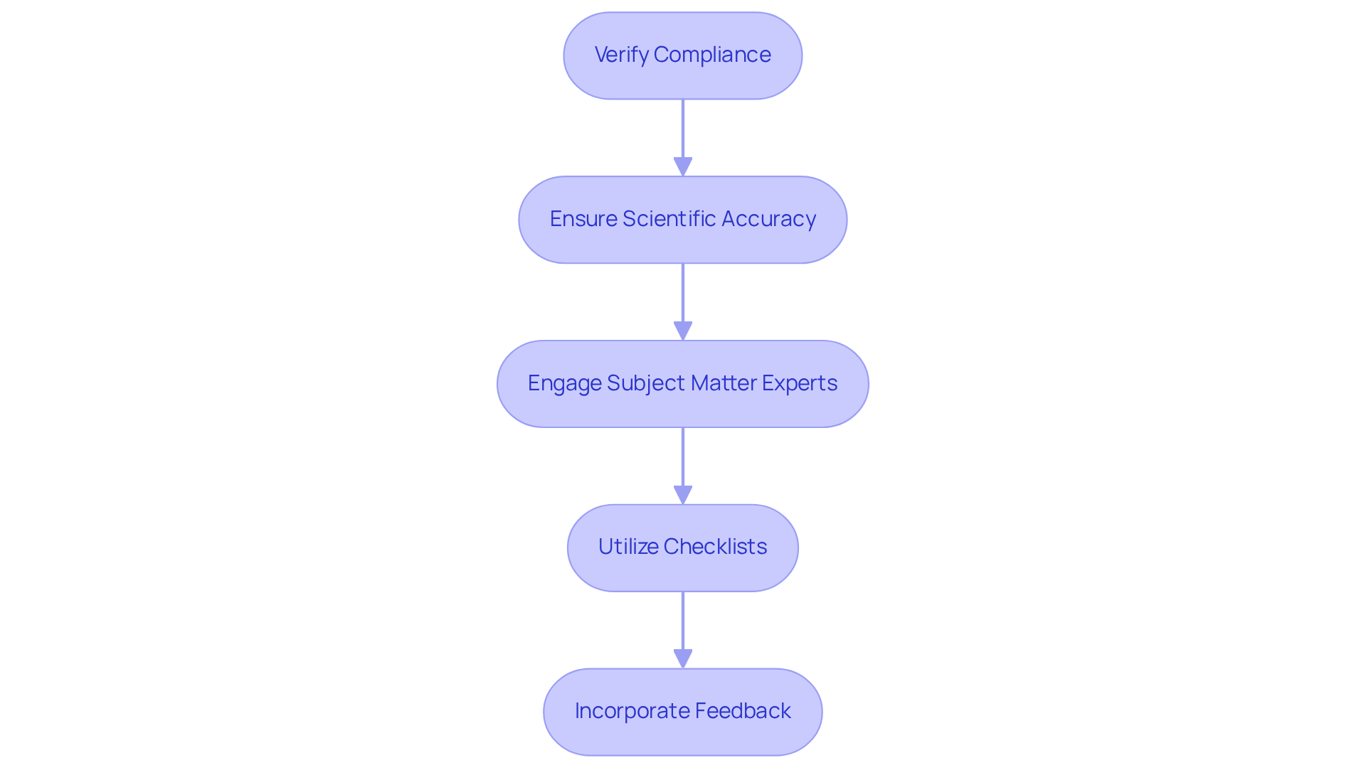 Each box represents a crucial step in reviewing training materials. Follow the arrows to see how each step builds on the previous one, ensuring your resources are compliant and accurate.