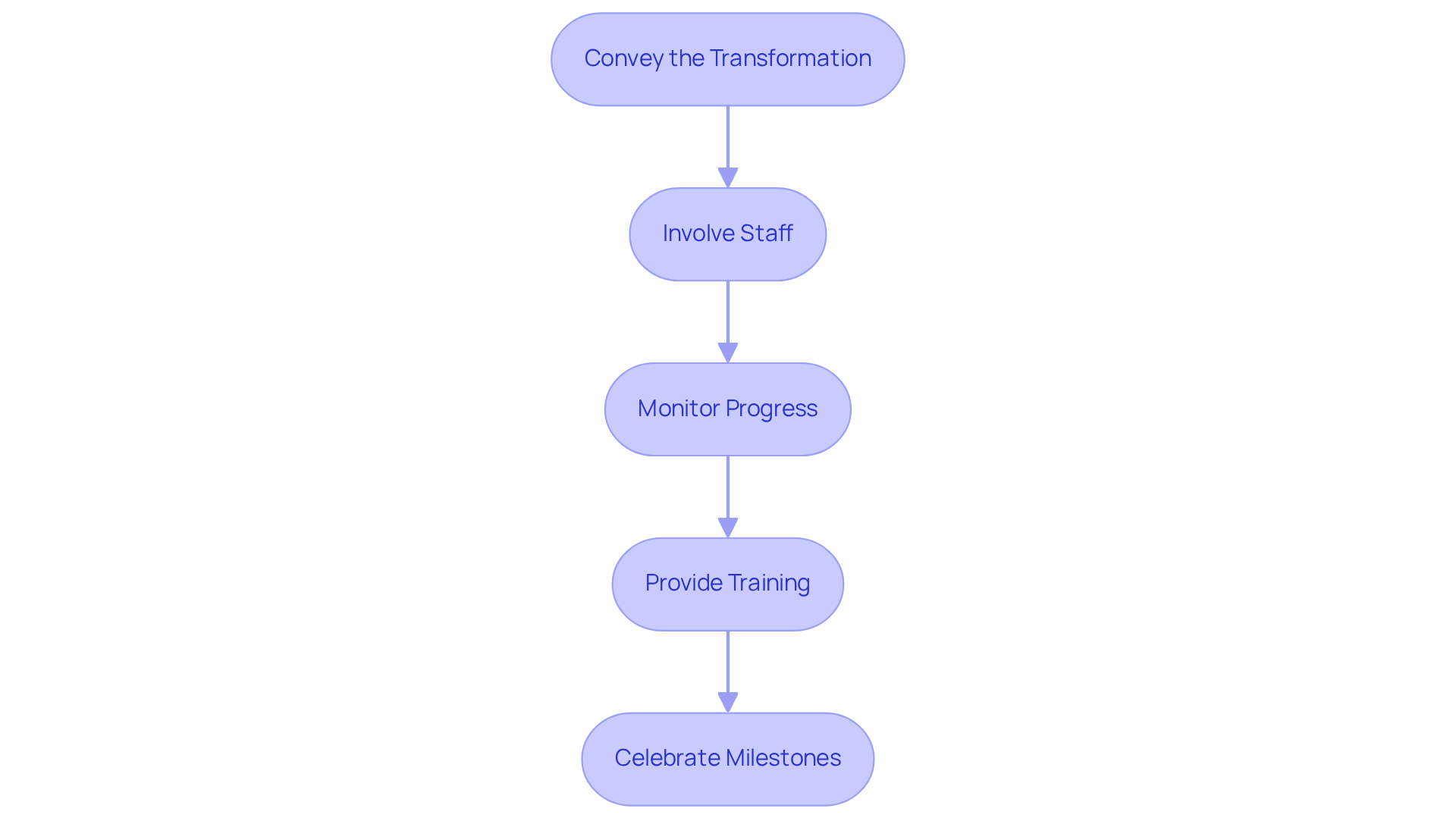Each box represents a crucial step in the change process. Follow the arrows to see how each step leads to the next, guiding you through the journey of effective change management. Each box represents a crucial step in the change process. Follow the arrows to see how each step leads to the next, guiding you through the journey of effective change management.