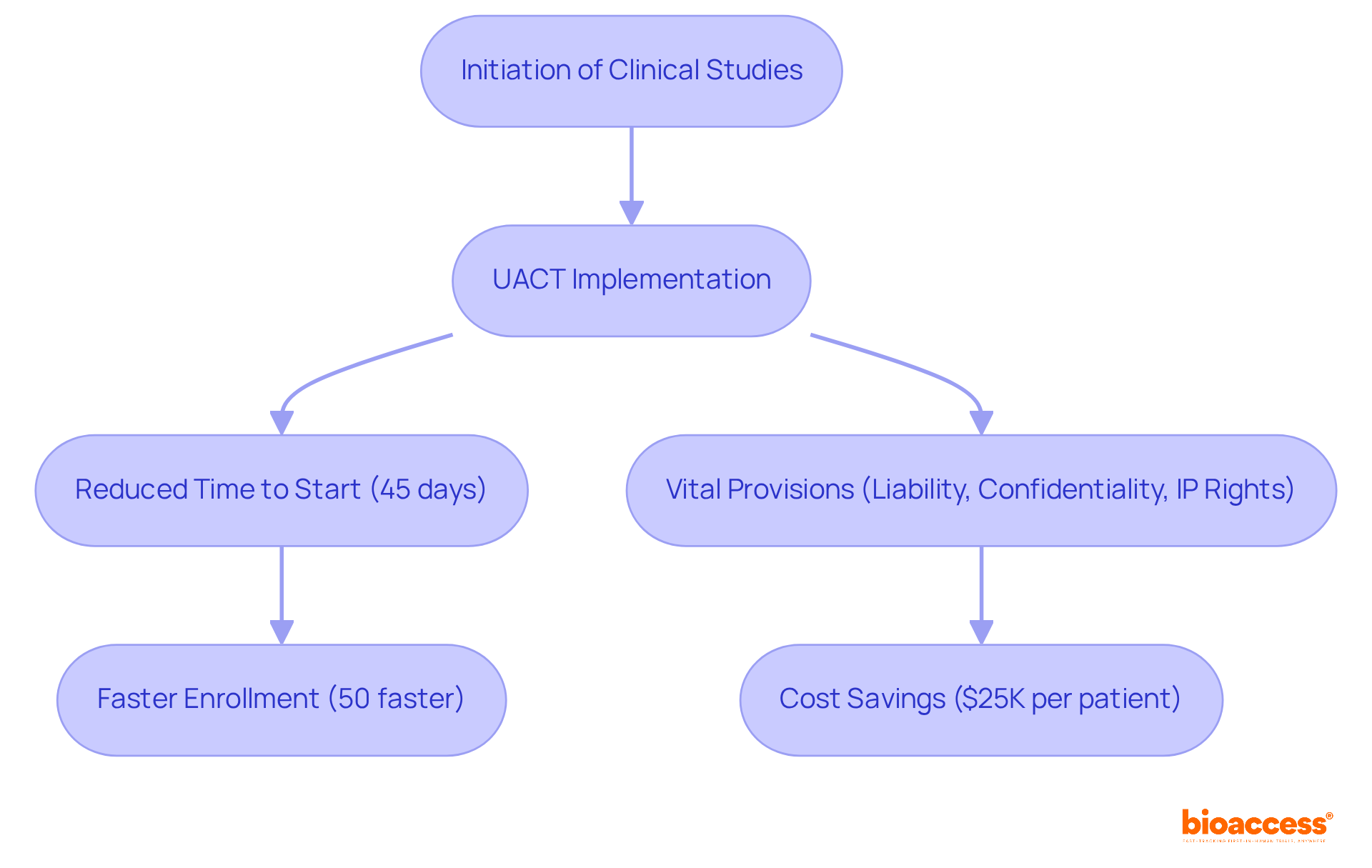Follow the arrows to see how the UACT streamlines the clinical trial process, from initiation to faster enrollment and cost savings. Each box represents a key step or benefit in the process.