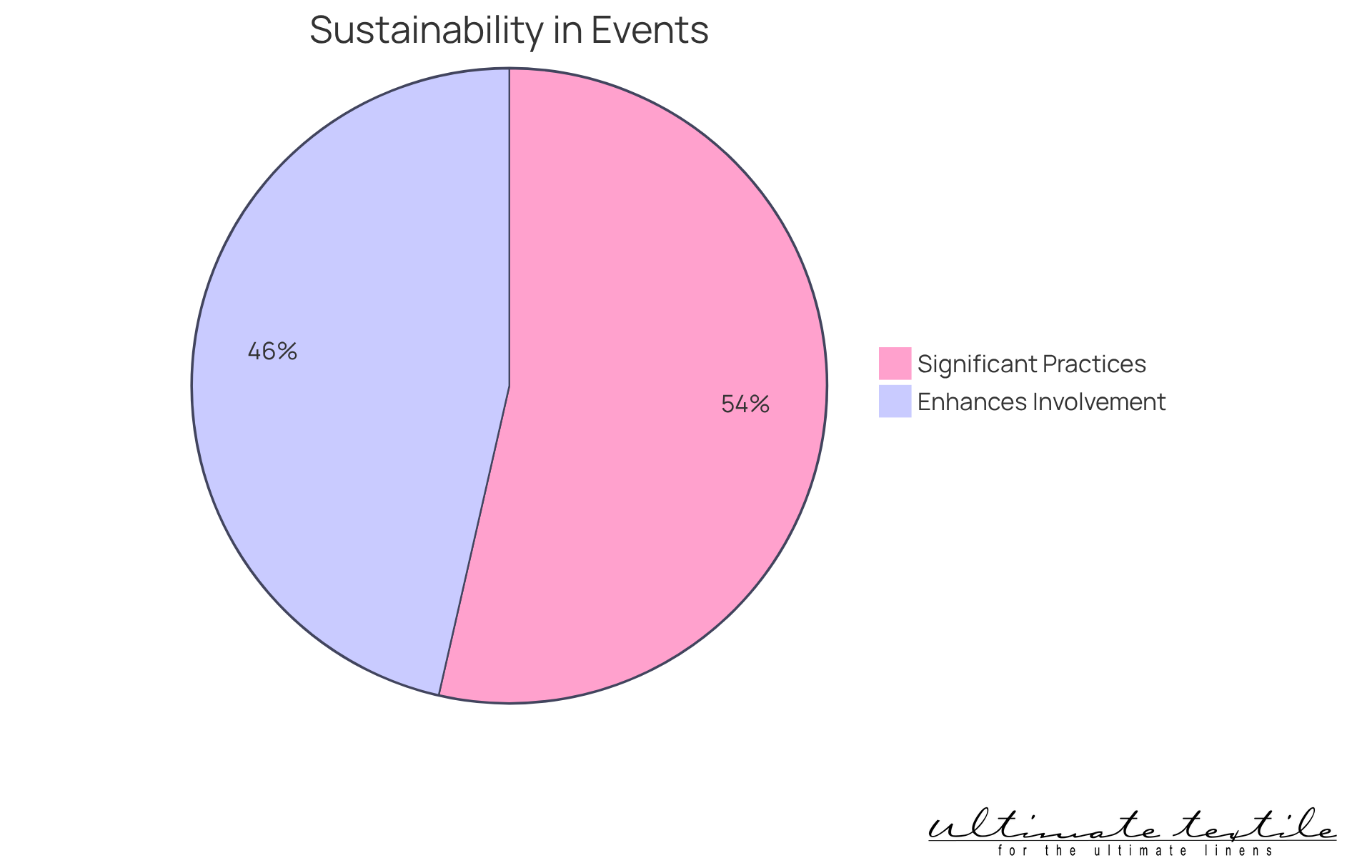 The chart shows how many professionals believe sustainability is key in planning events — the larger the slice, the more people share that belief! Green represents those who see it as enhancing stakeholder involvement, while blue reflects those who find sustainable practices significant. The chart shows how many professionals believe sustainability is key in planning events — the larger the slice, the more people share that belief! Green represents those who see it as enhancing stakeholder involvement, while blue reflects those who find sustainable practices significant.