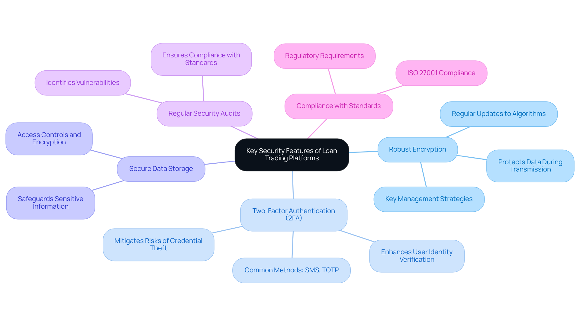 The central node represents the main topic, while the branches show different security features. Each feature is important for protecting user data and building trust in the platform.