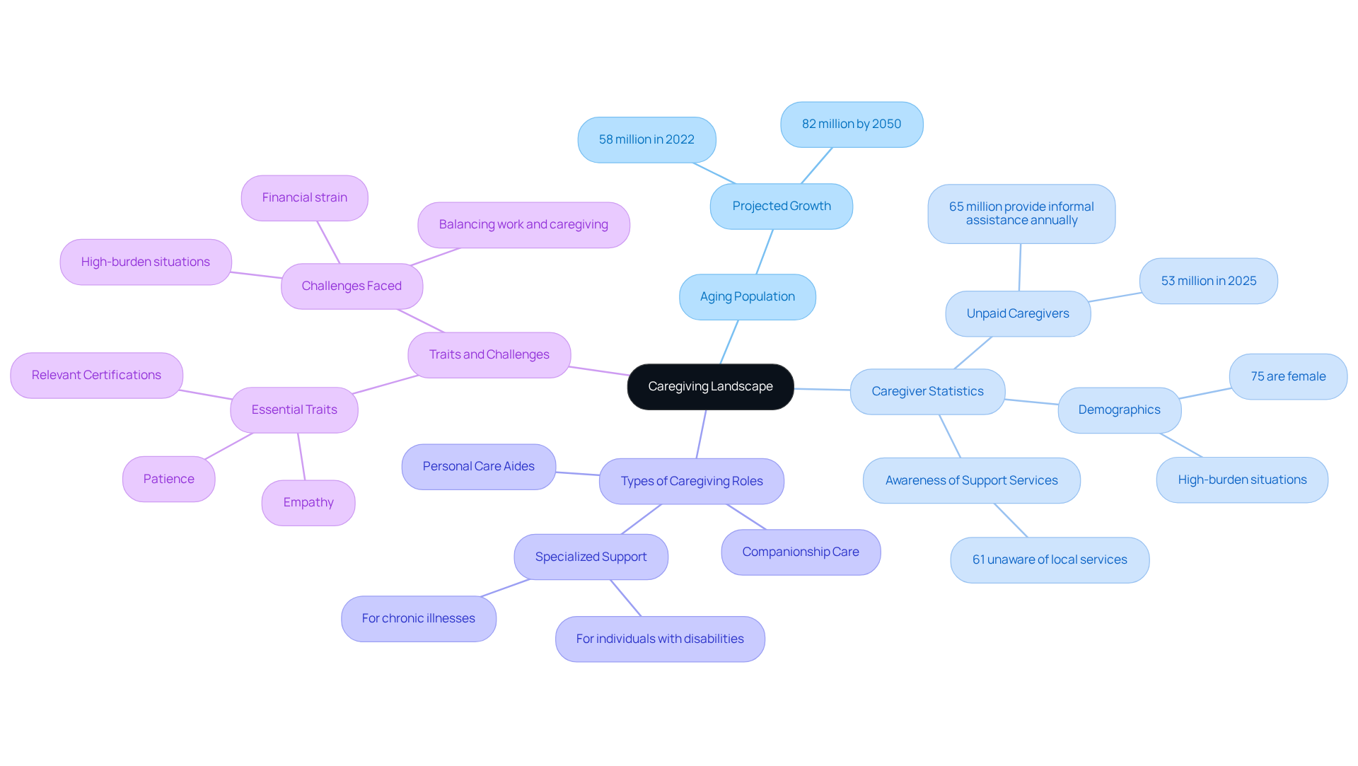 The center represents the general caregiving landscape, with branches showing specific statistics, roles, and traits. It helps visualize how these elements connect, making it easier to understand the current state of caregiving.