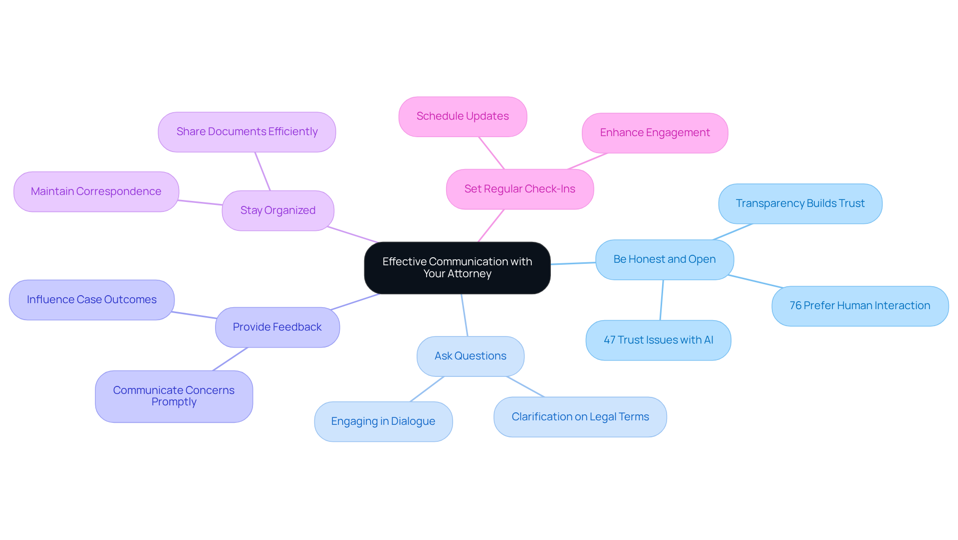 The center represents the main idea of effective communication, while the branches show specific practices you can adopt. Each branch highlights a key area to focus on, helping you remember how to enhance your relationship with your attorney.