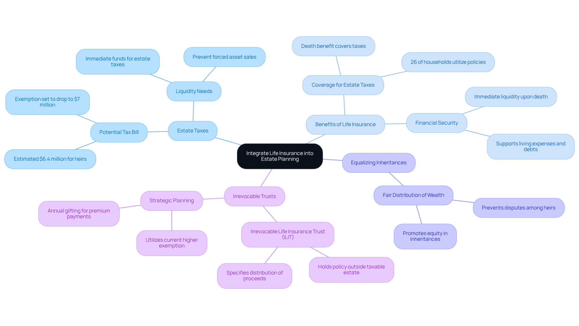 The central idea is about integrating life insurance into estate planning. Each branch represents a key aspect of this integration, showing how they connect and contribute to effective estate management.