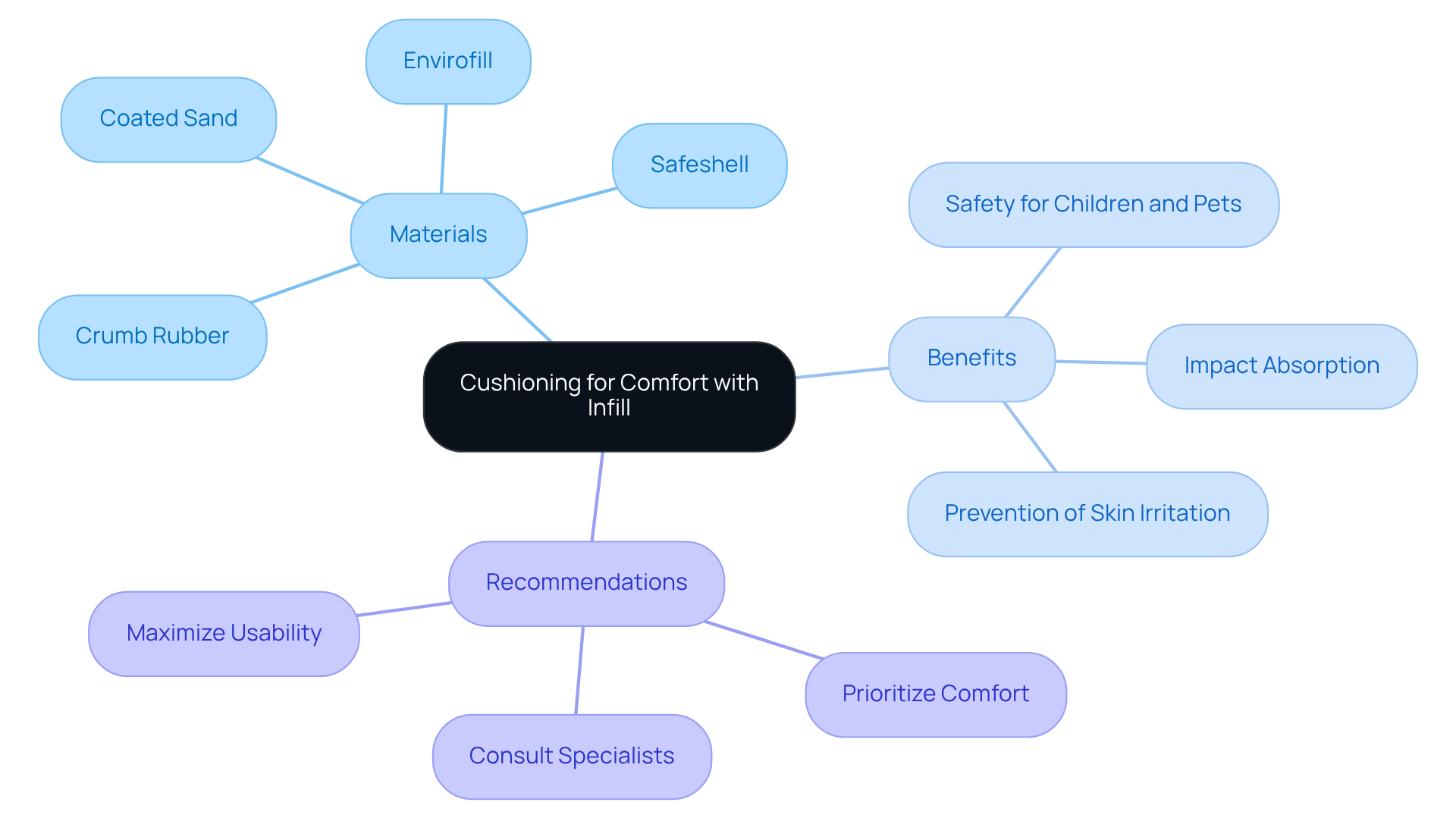 The central idea is about cushioning comfort with infill. Each branch represents different aspects: materials used, benefits for safety and comfort, and recommendations for homeowners. Follow the branches to explore how each part contributes to the overall goal. The central idea is about cushioning comfort with infill. Each branch represents different aspects: materials used, benefits for safety and comfort, and recommendations for homeowners. Follow the branches to explore how each part contributes to the overall goal.